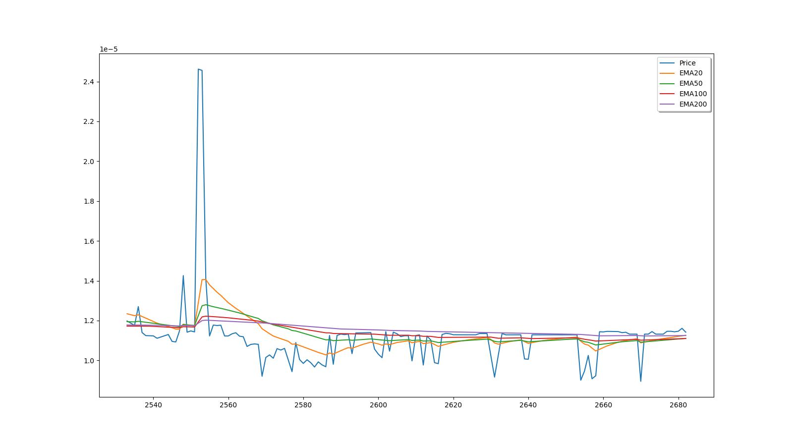 BunnyToken Exponential Moving Averages