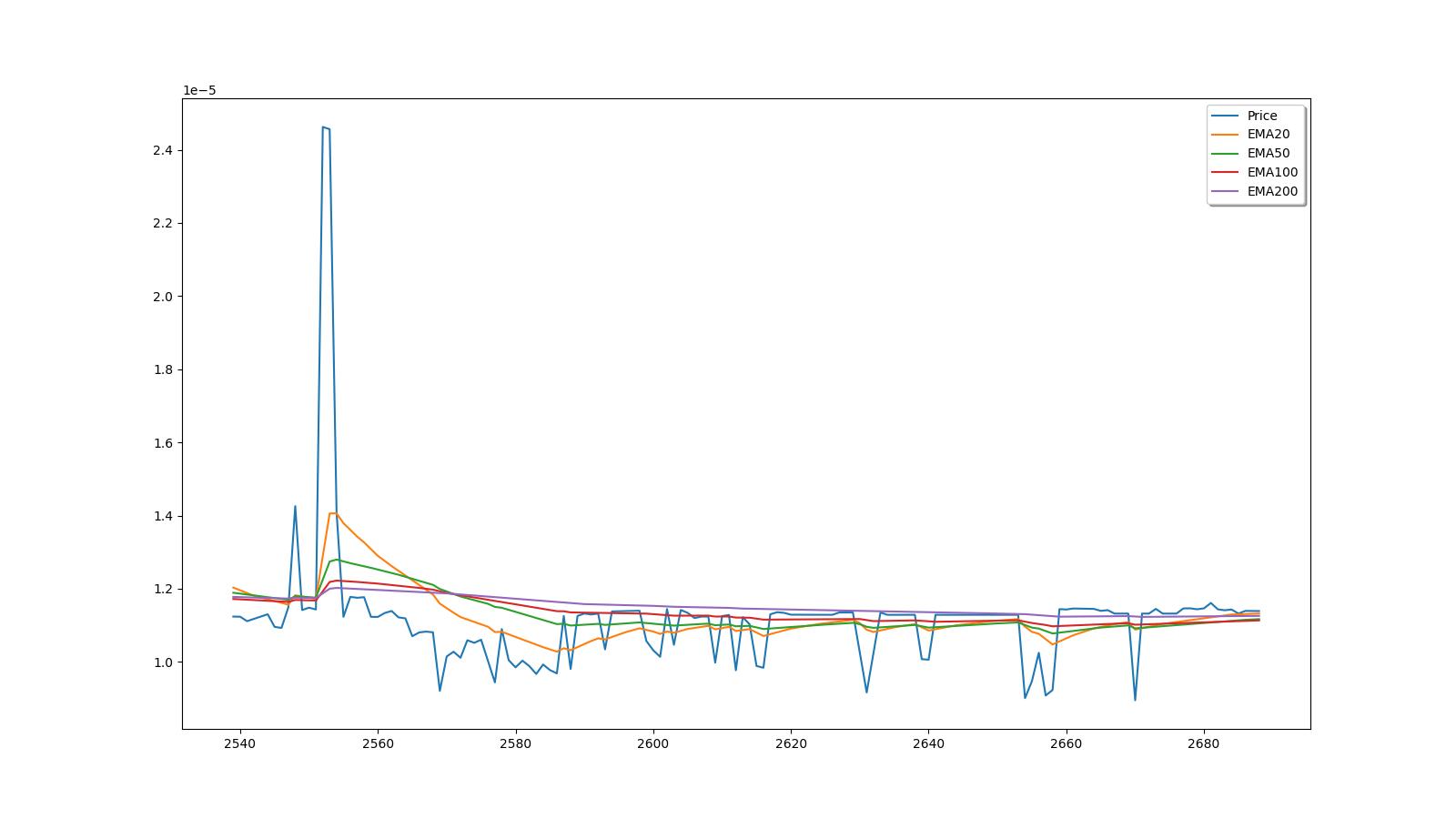 BunnyToken Exponential Moving Averages