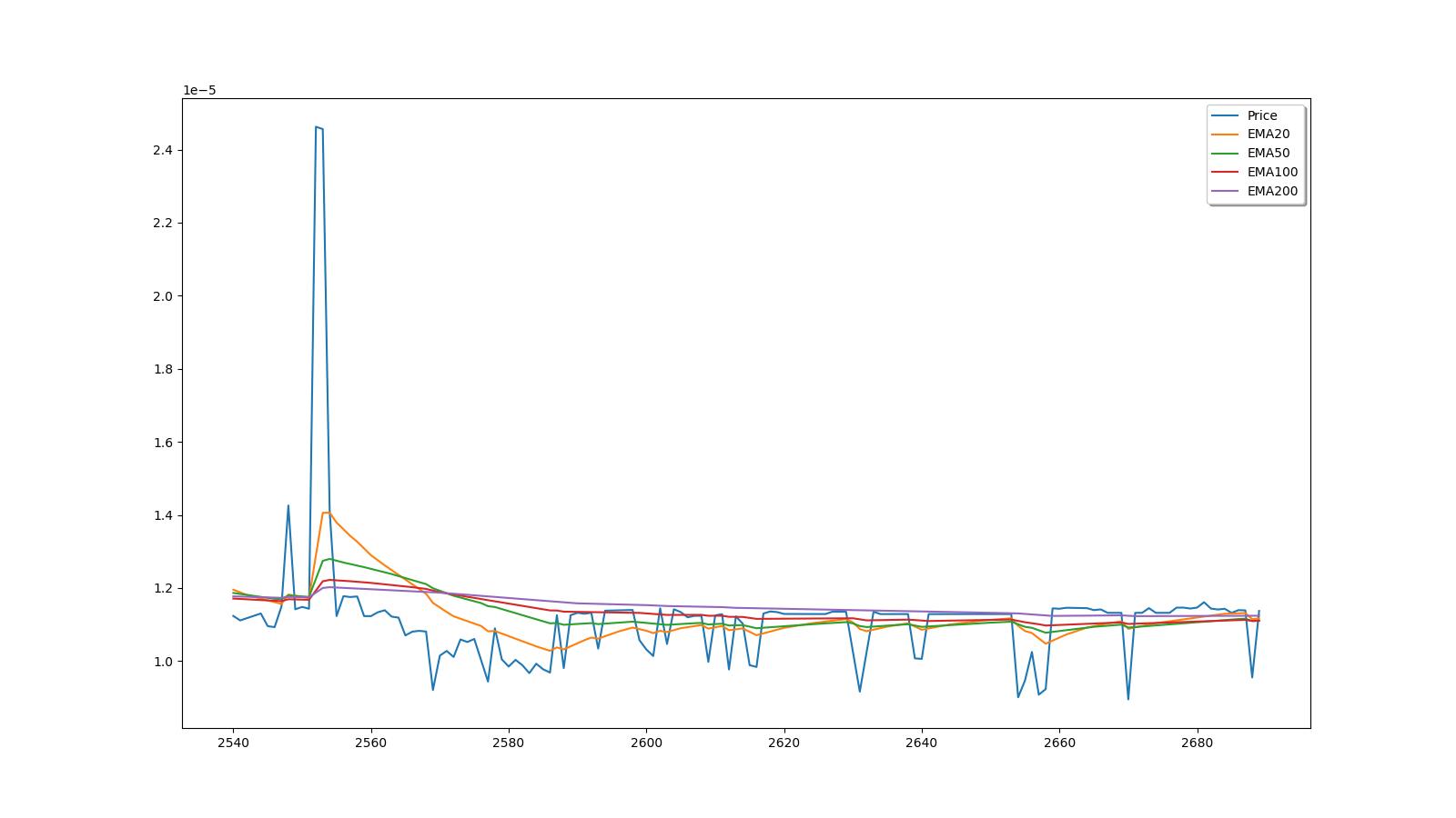 BunnyToken Exponential Moving Averages