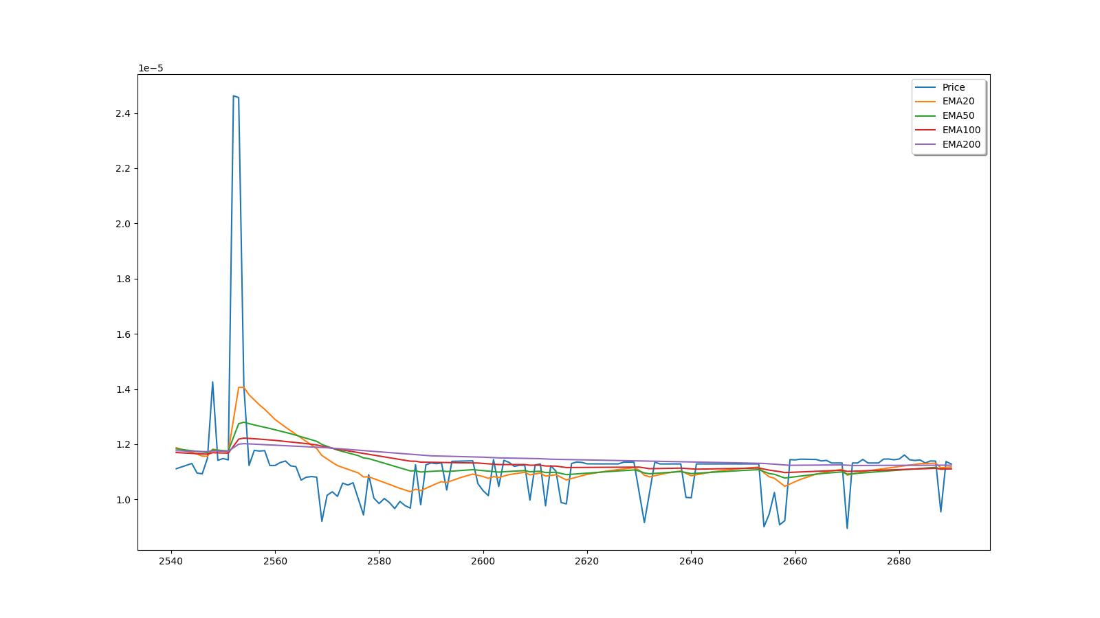 BunnyToken Exponential Moving Averages