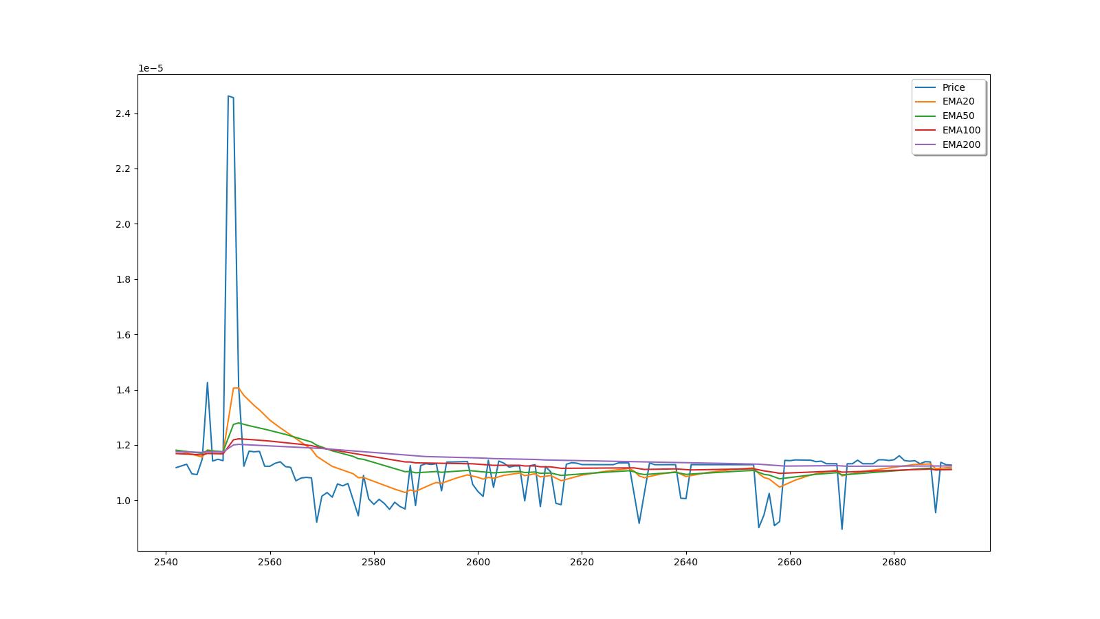 BunnyToken Exponential Moving Averages