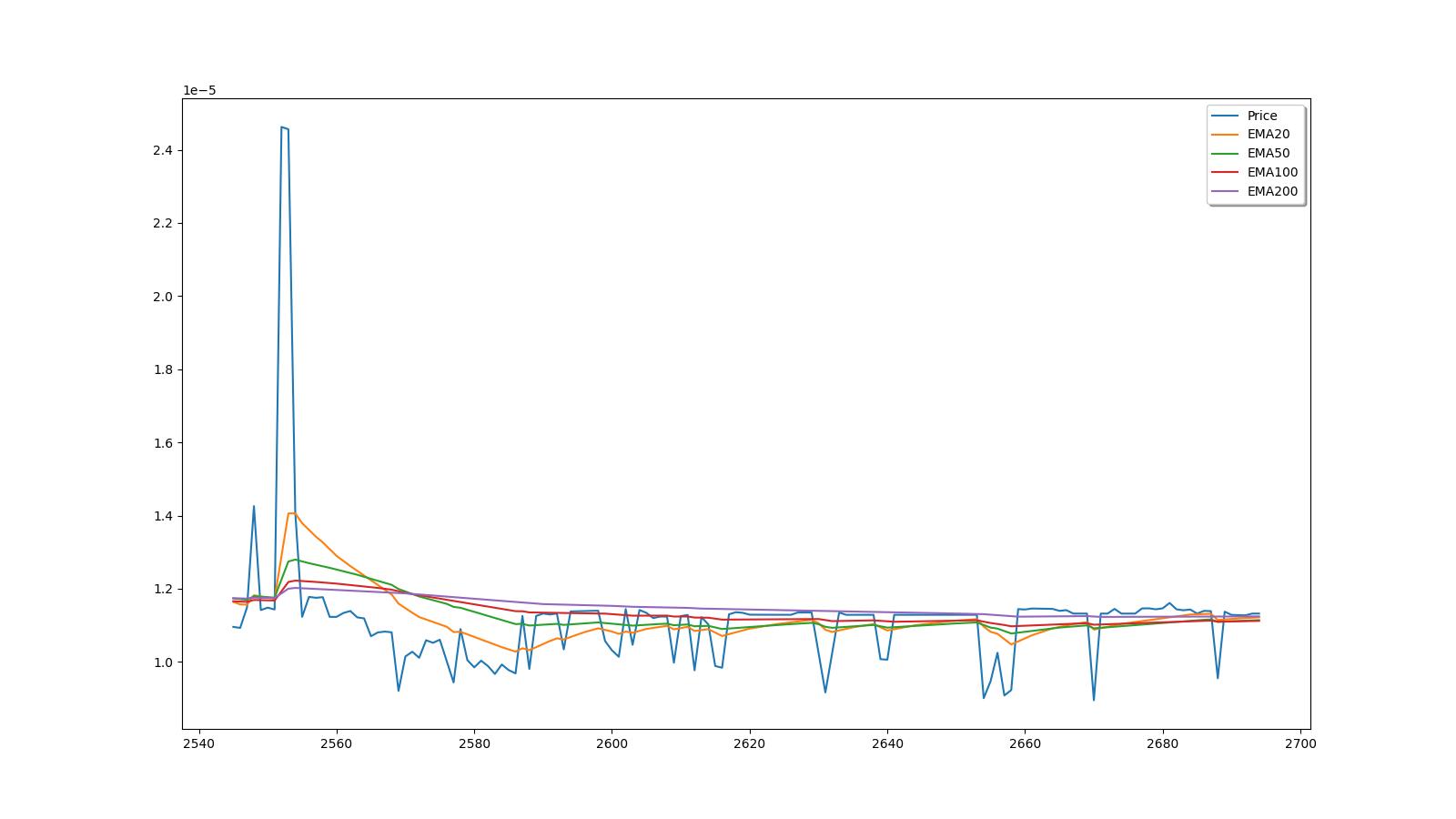 BunnyToken Exponential Moving Averages