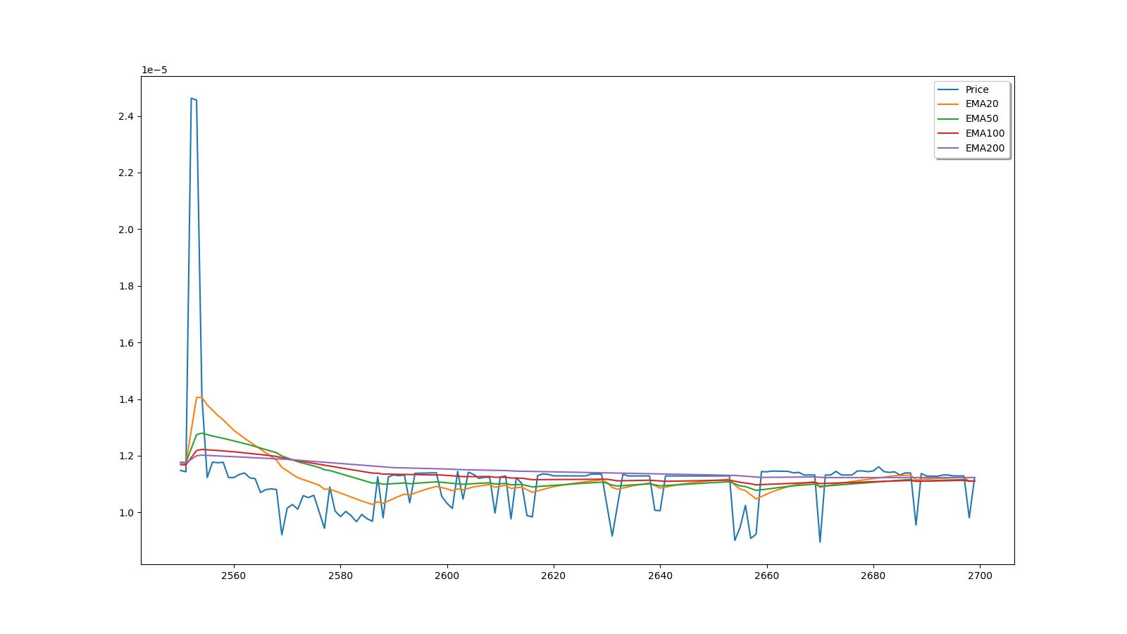 BunnyToken Exponential Moving Averages