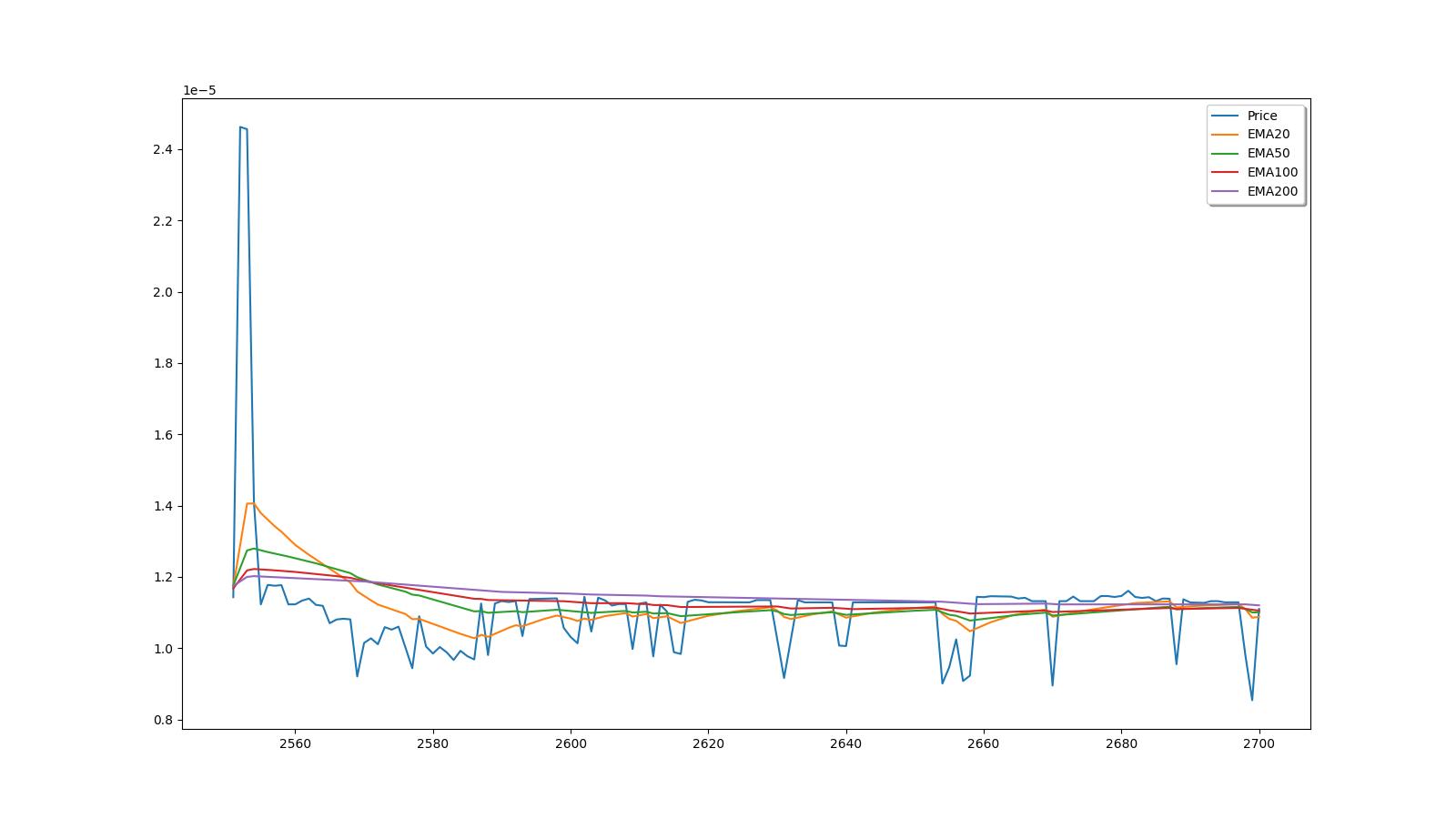 BunnyToken Exponential Moving Averages