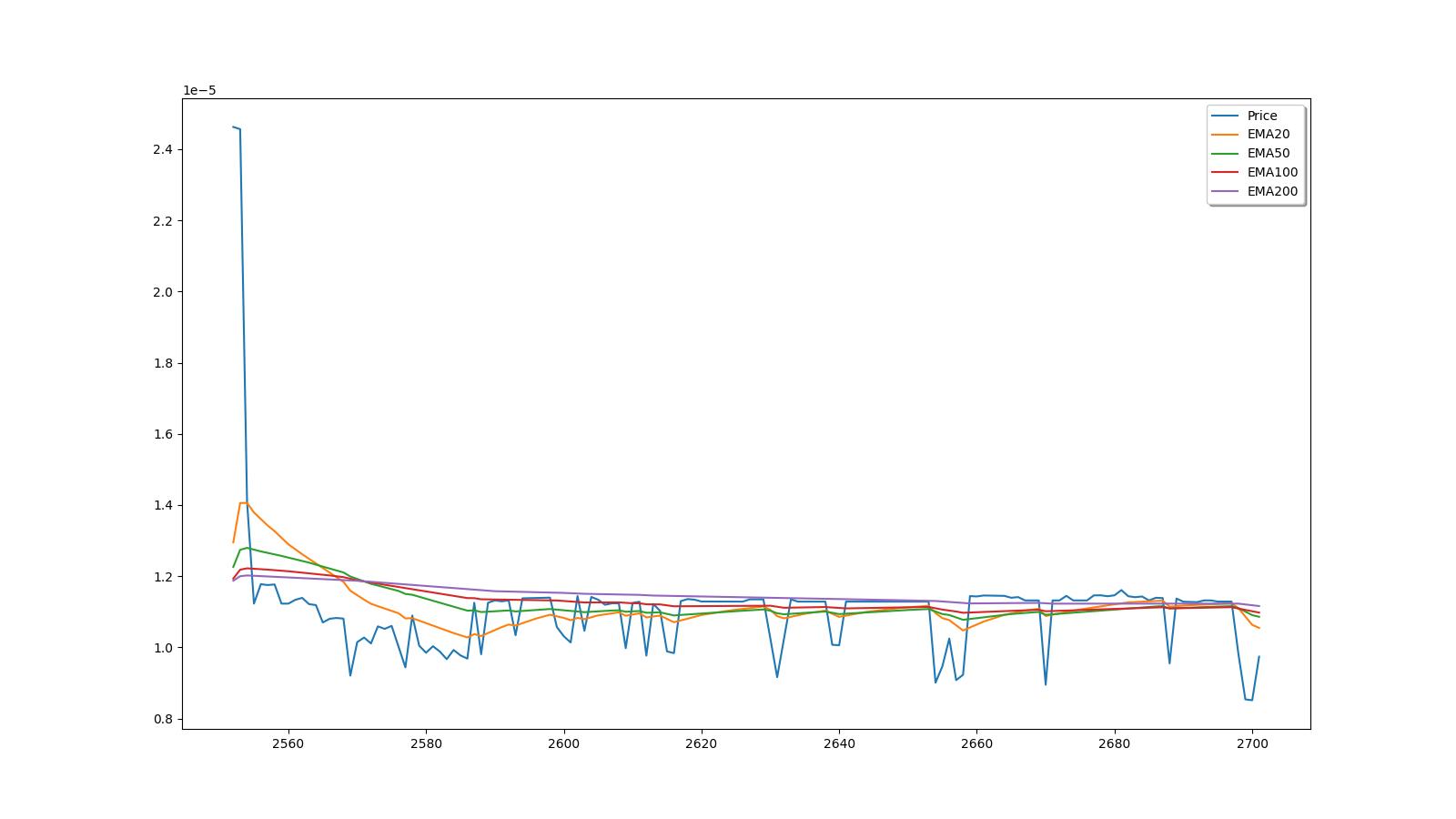 BunnyToken Exponential Moving Averages