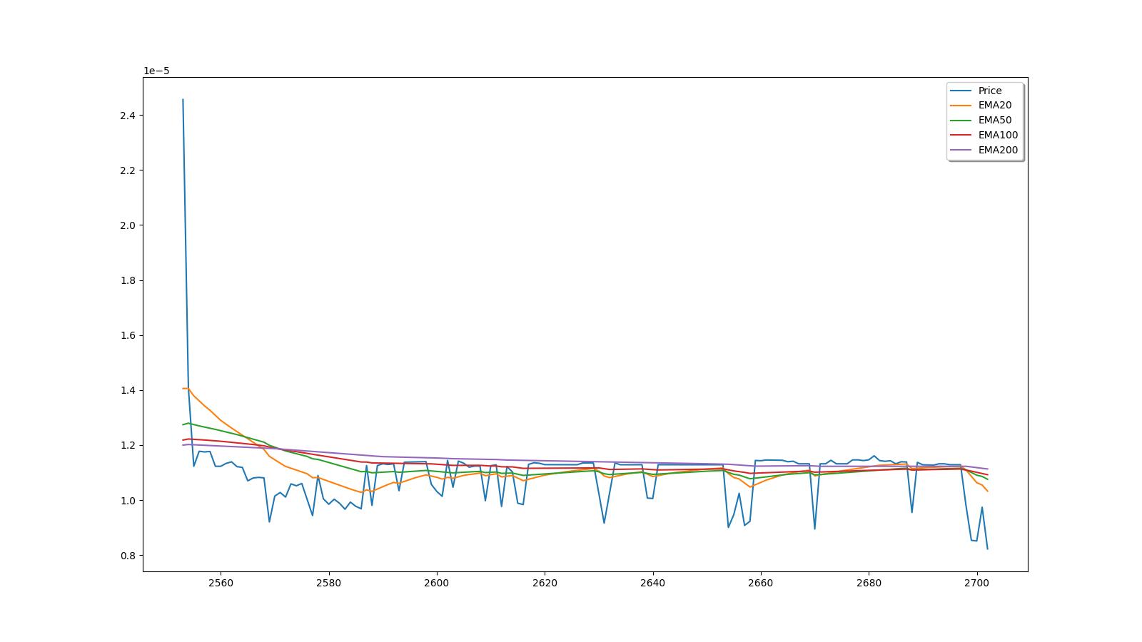 BunnyToken Exponential Moving Averages
