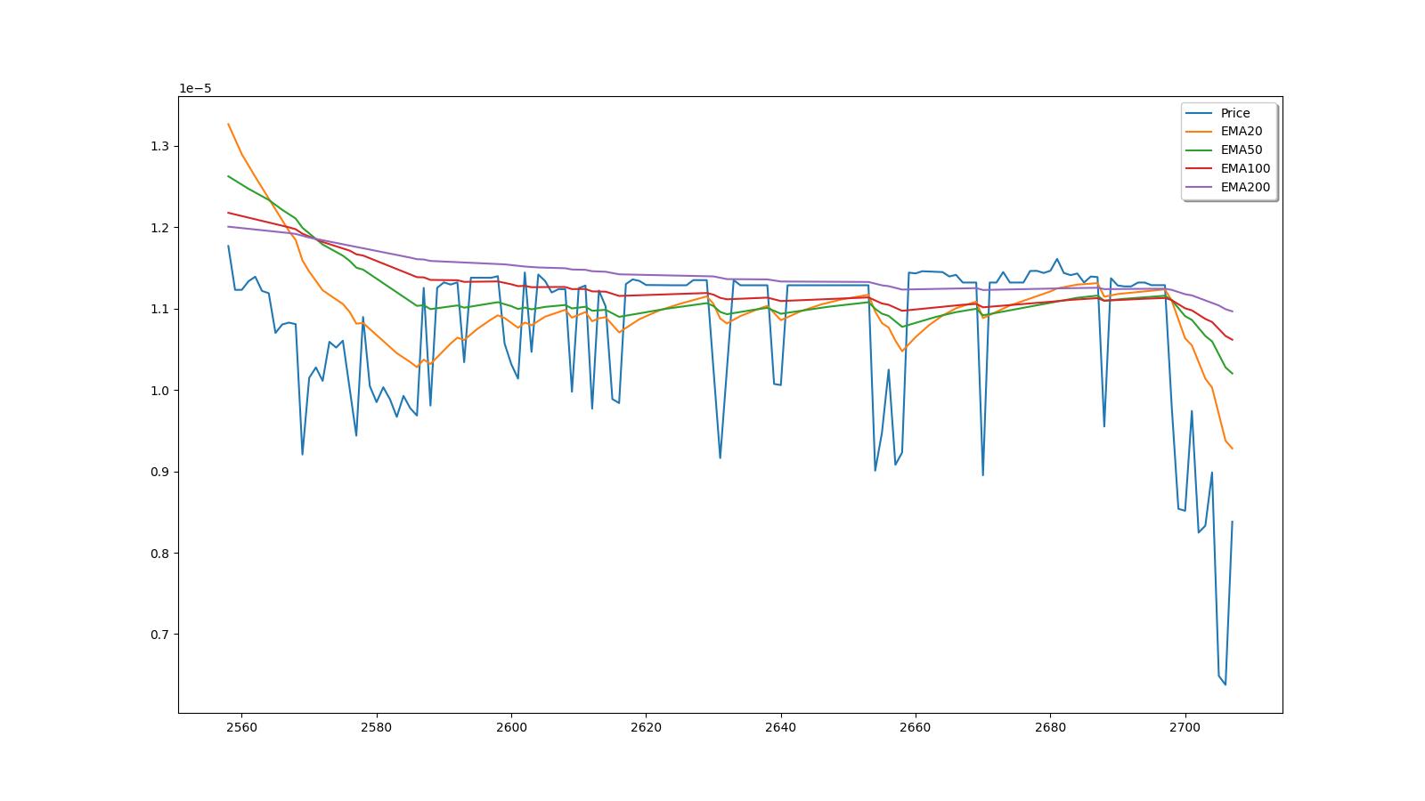 BunnyToken Exponential Moving Averages