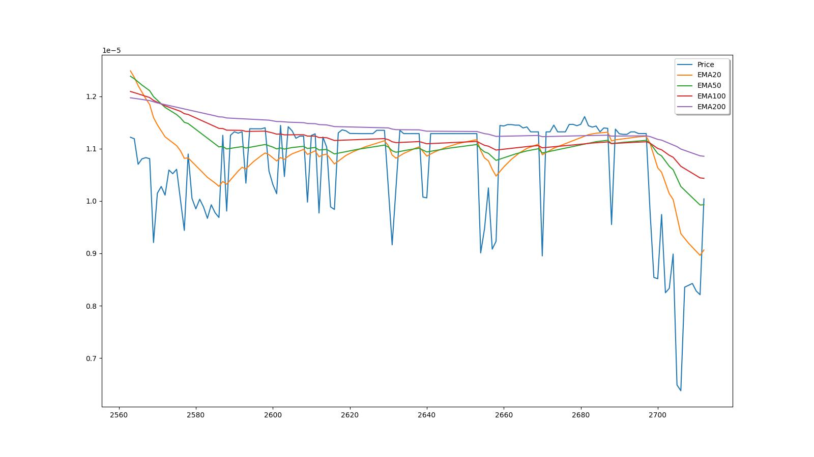 BunnyToken Exponential Moving Averages