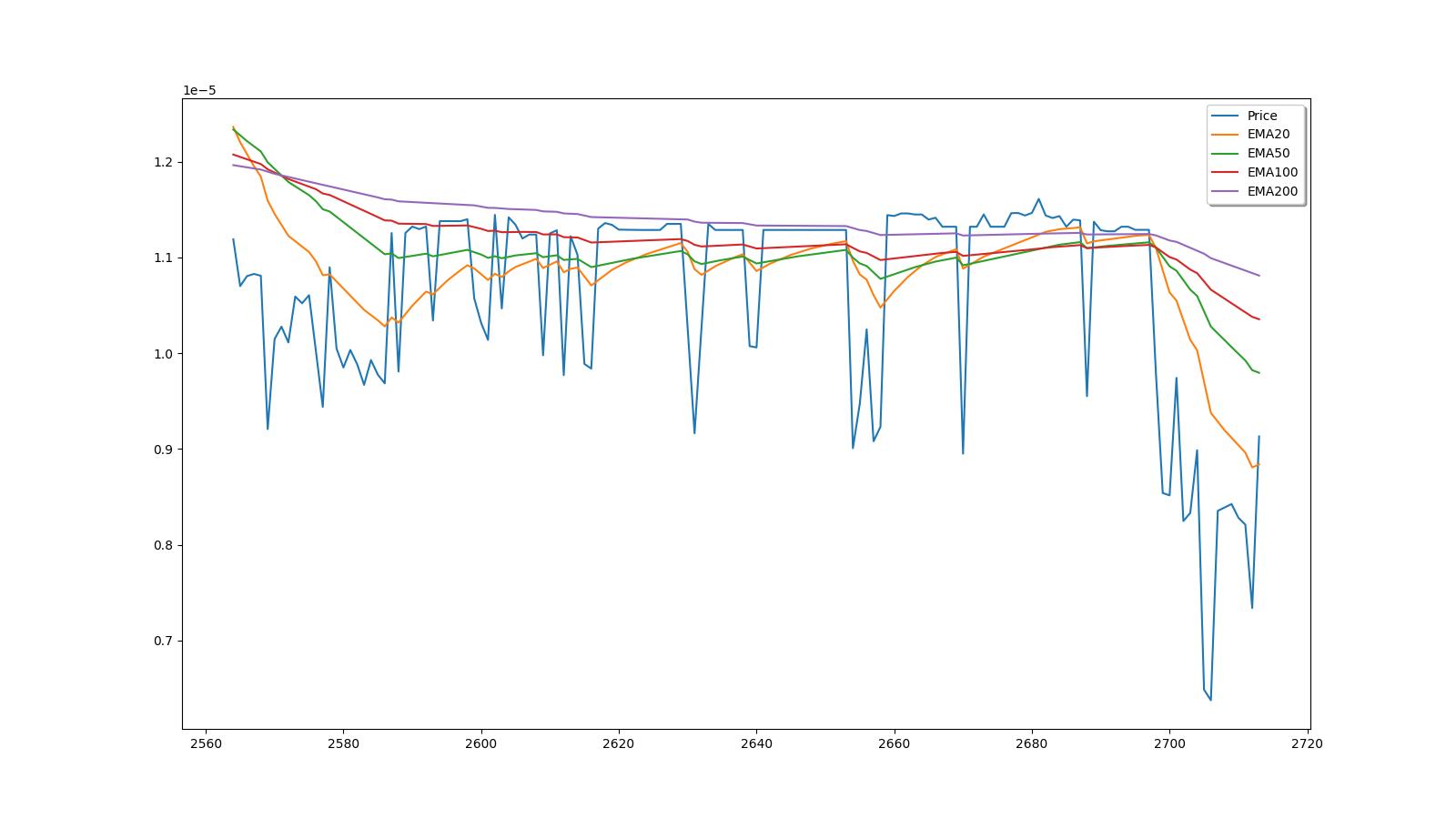 BunnyToken Exponential Moving Averages