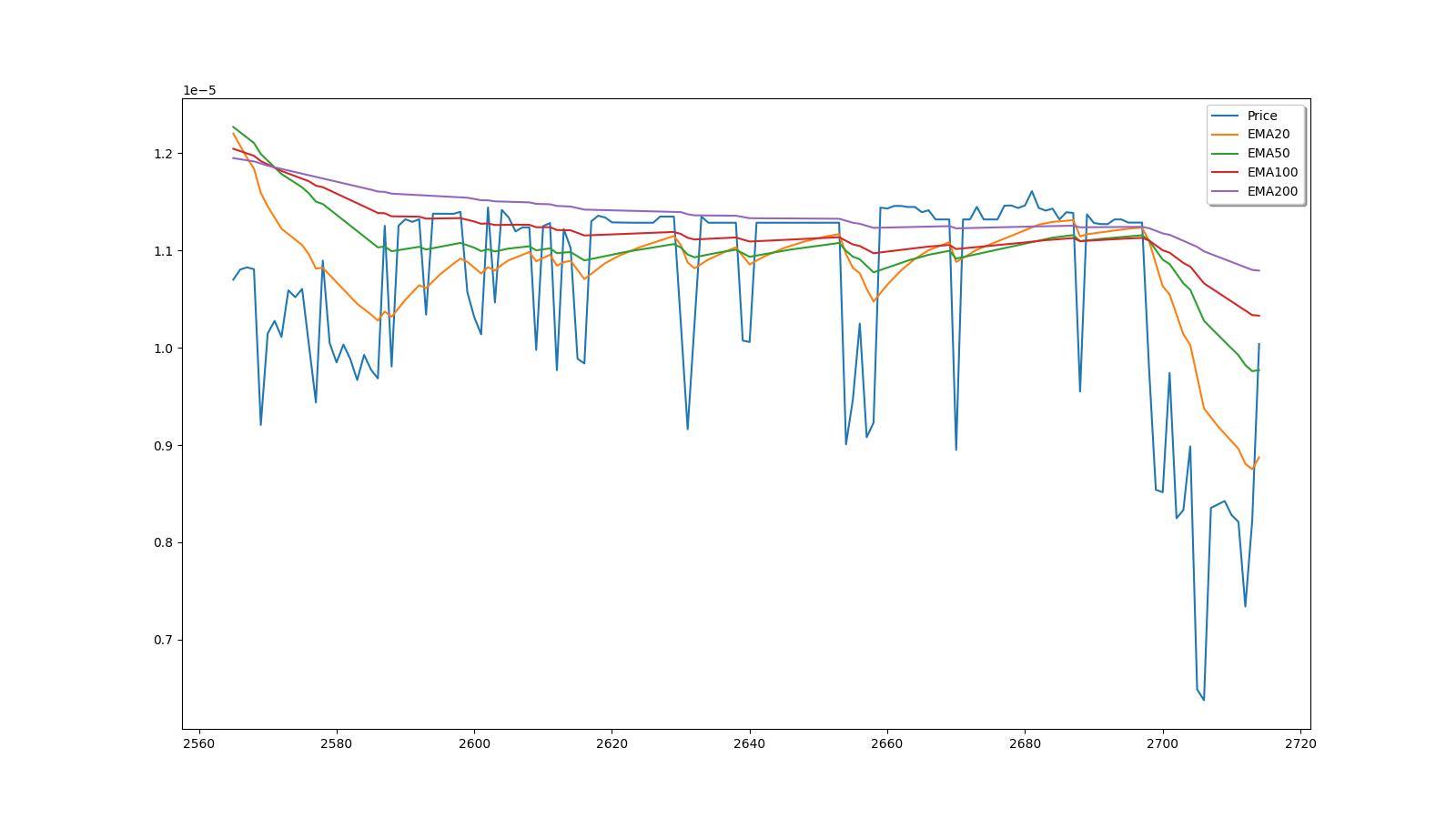 BunnyToken Exponential Moving Averages