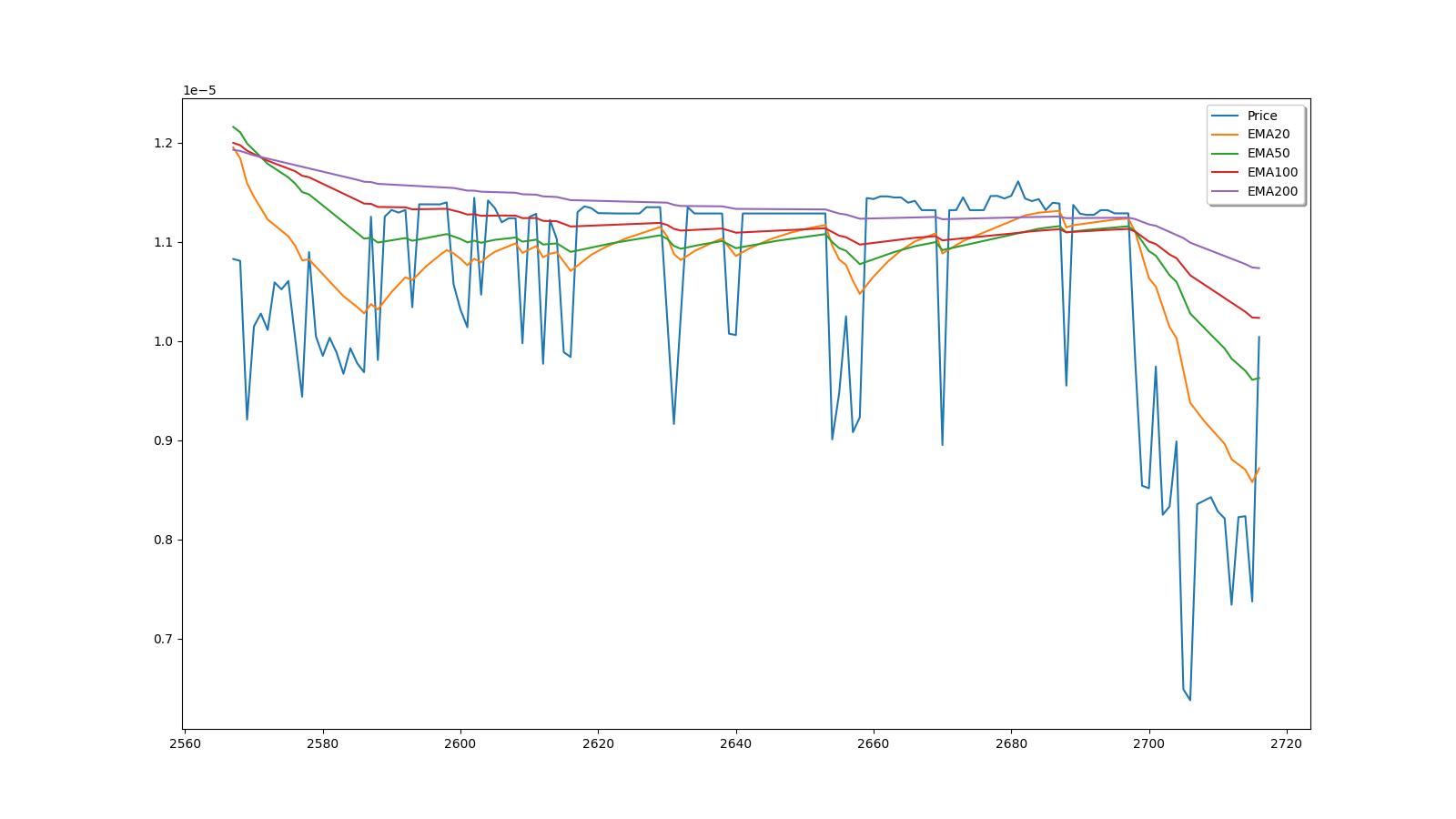 BunnyToken Exponential Moving Averages