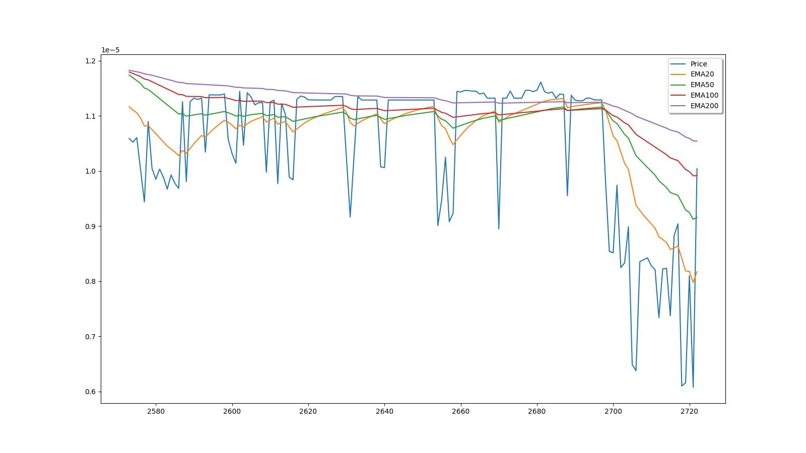 BunnyToken Exponential Moving Averages