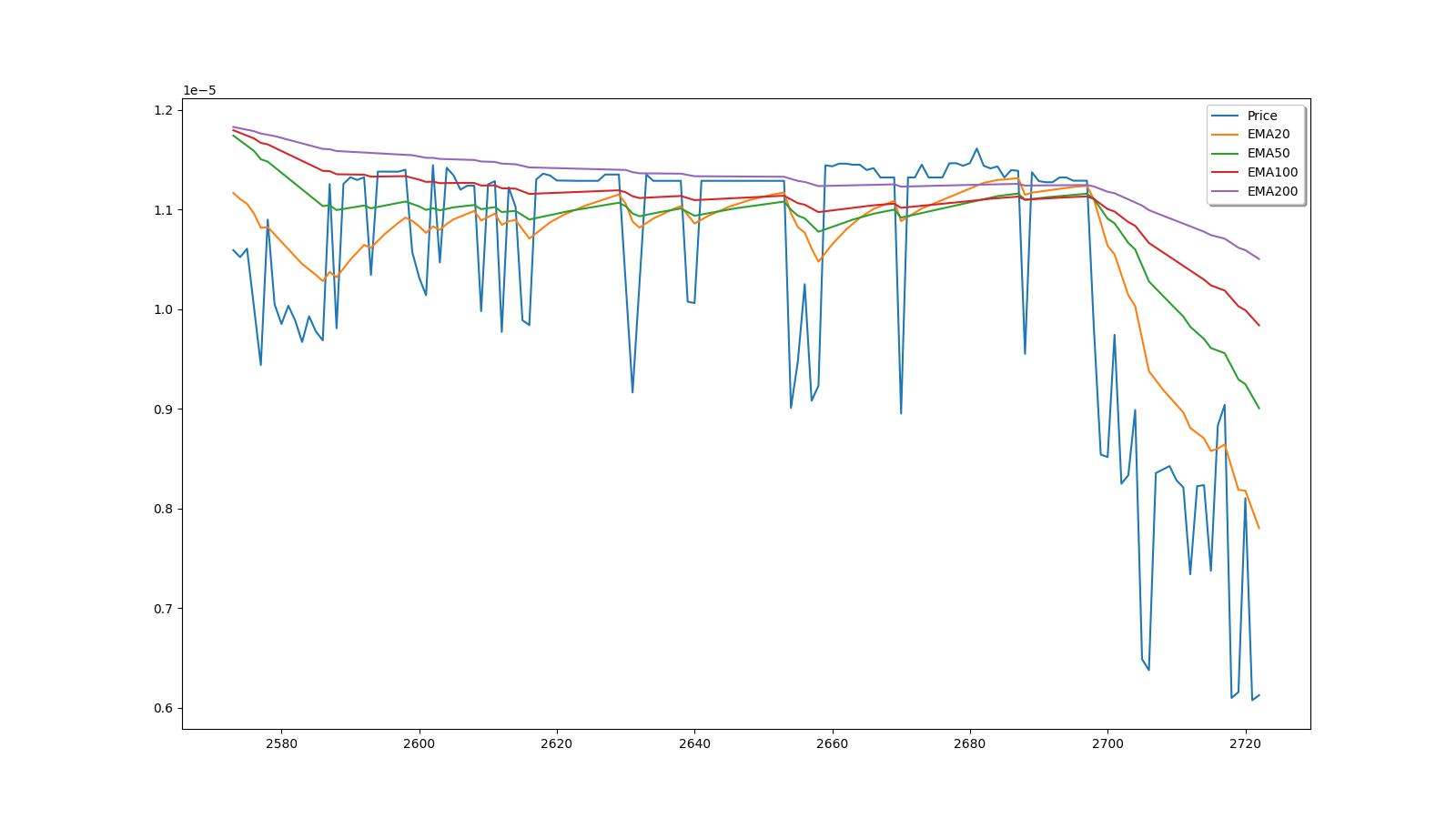 BunnyToken Exponential Moving Averages