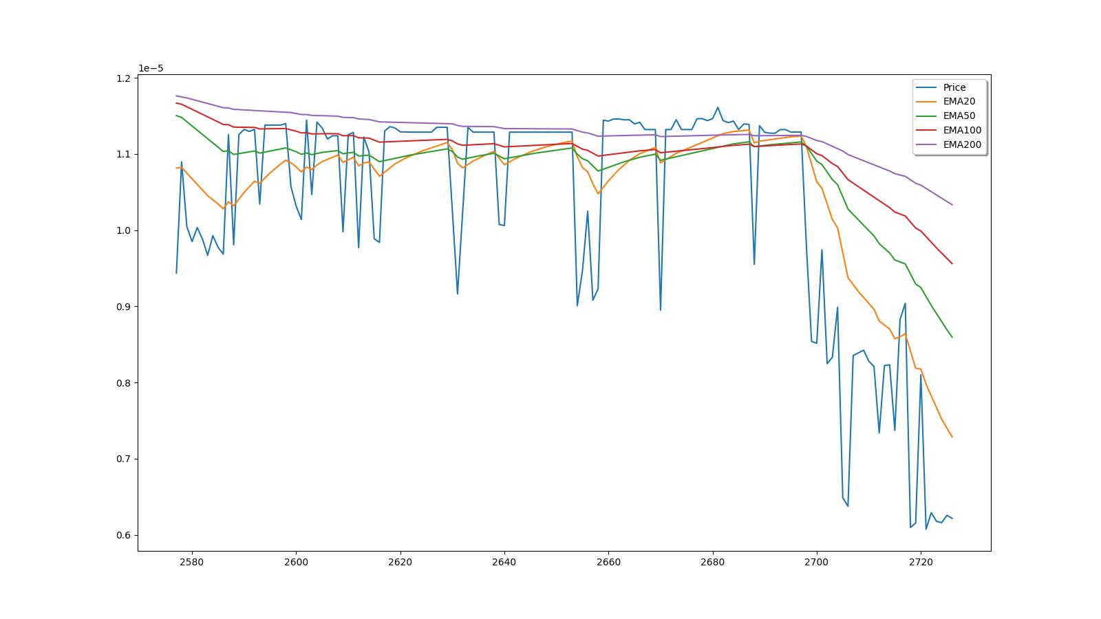 BunnyToken Exponential Moving Averages