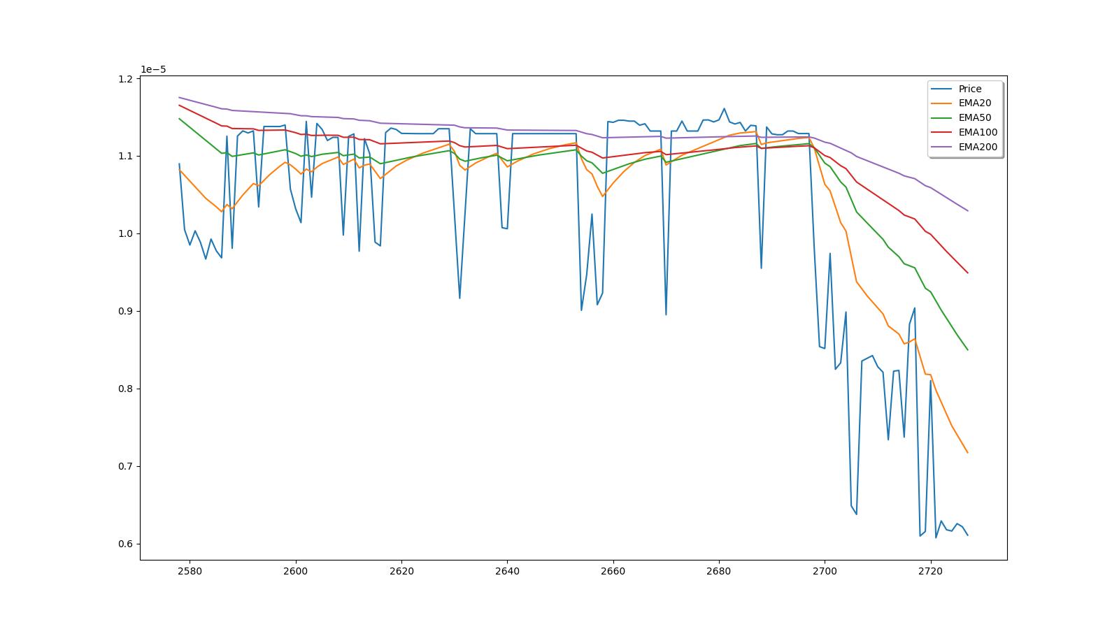 BunnyToken Exponential Moving Averages