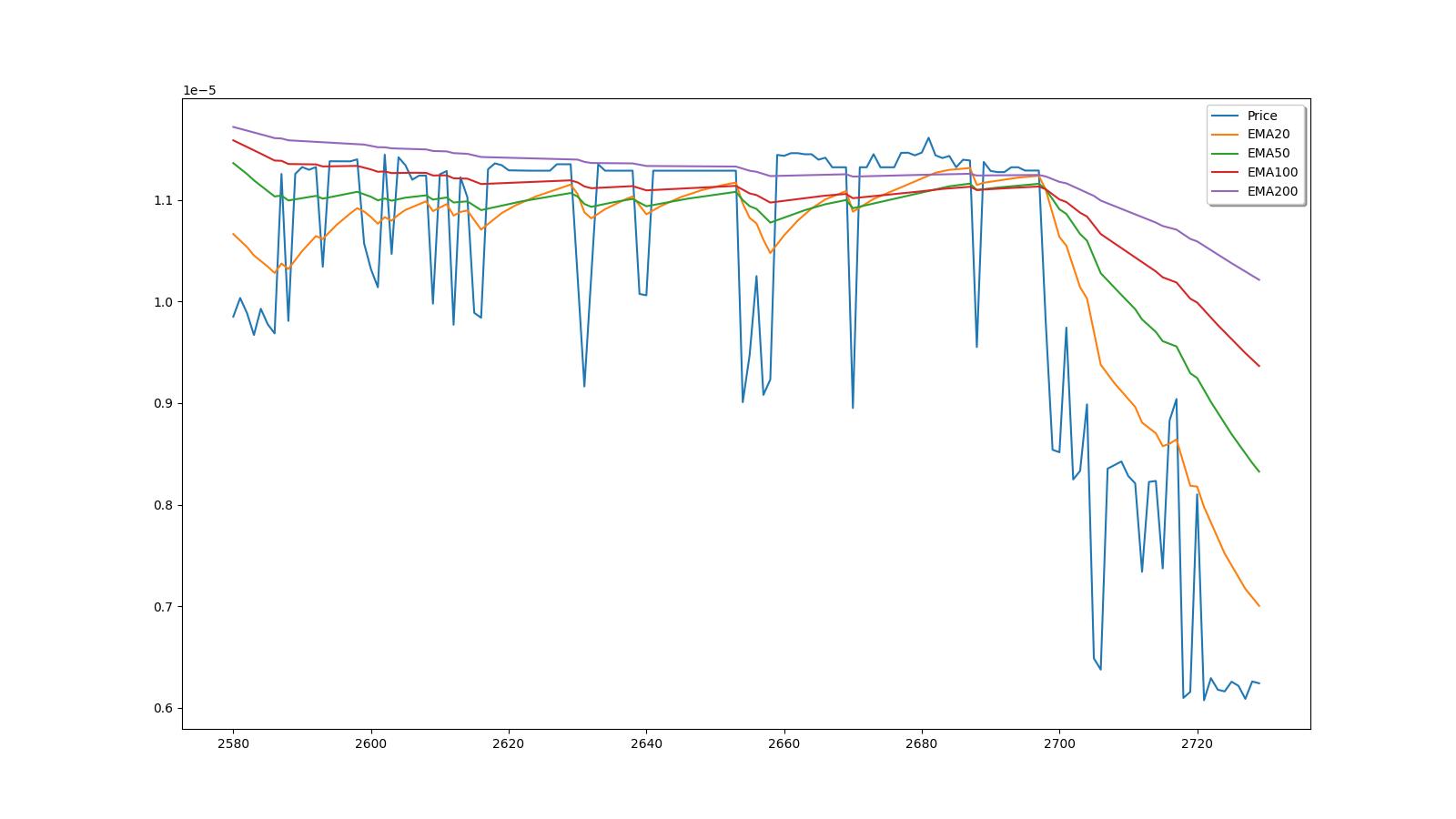 BunnyToken Exponential Moving Averages