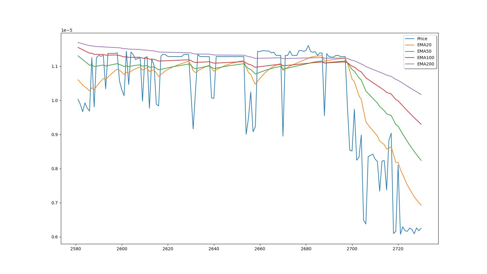 BunnyToken Exponential Moving Averages