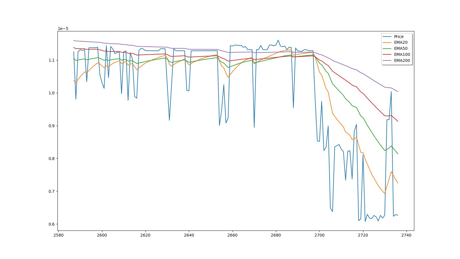BunnyToken Exponential Moving Averages