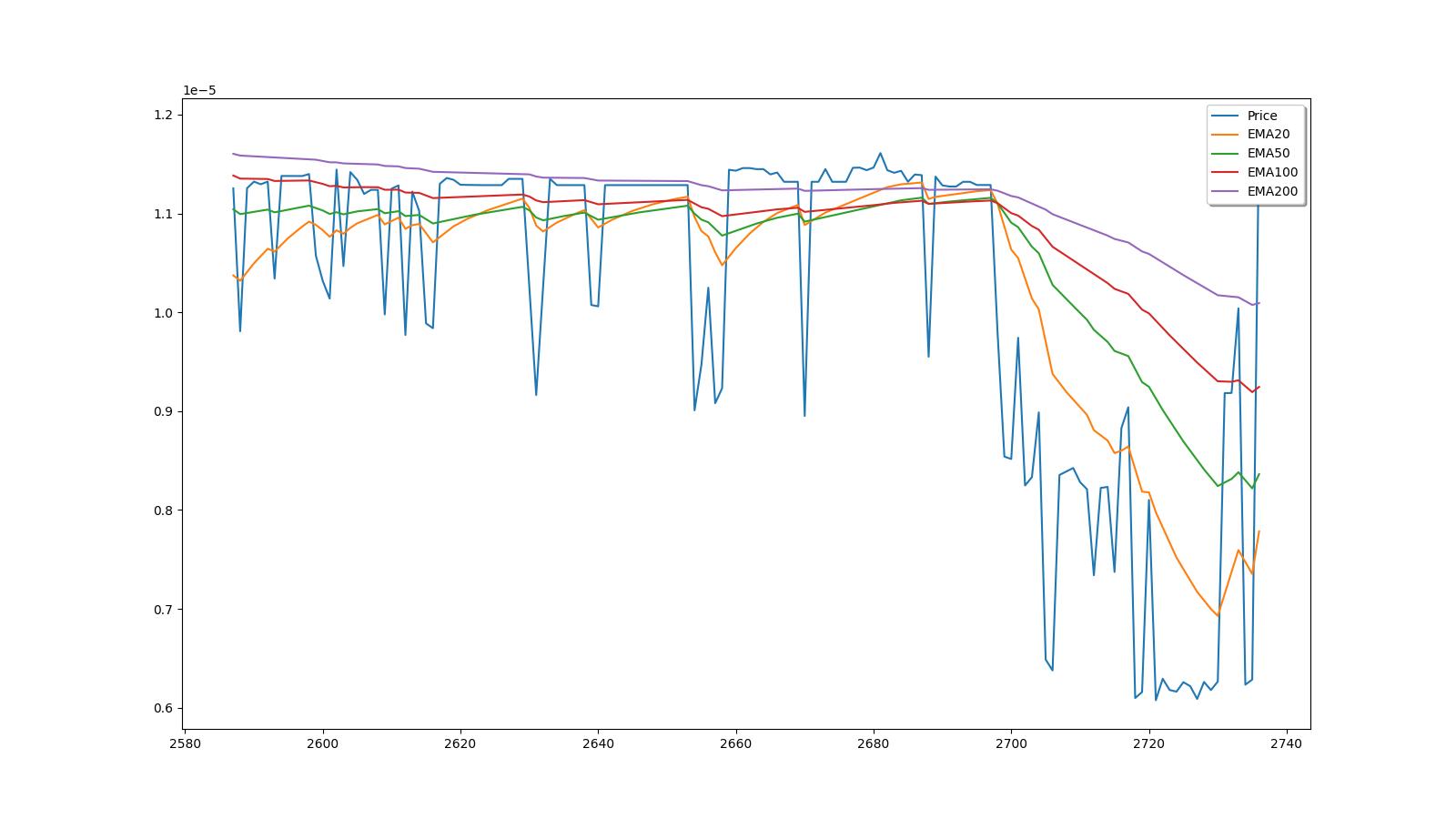 BunnyToken Exponential Moving Averages
