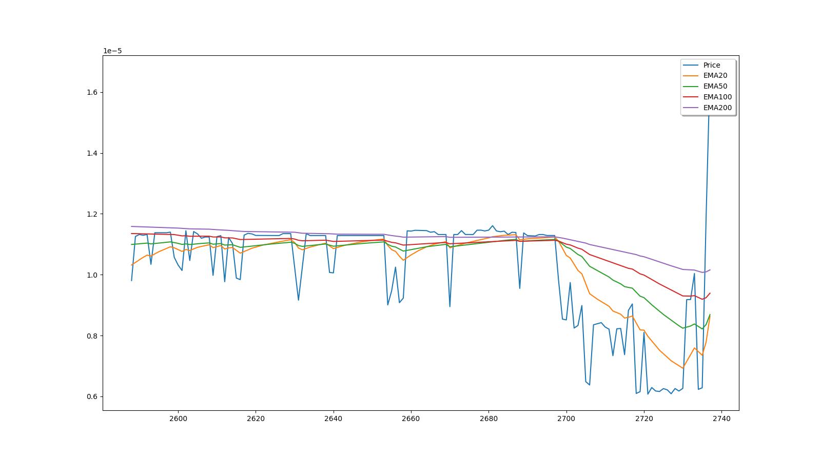 BunnyToken Exponential Moving Averages