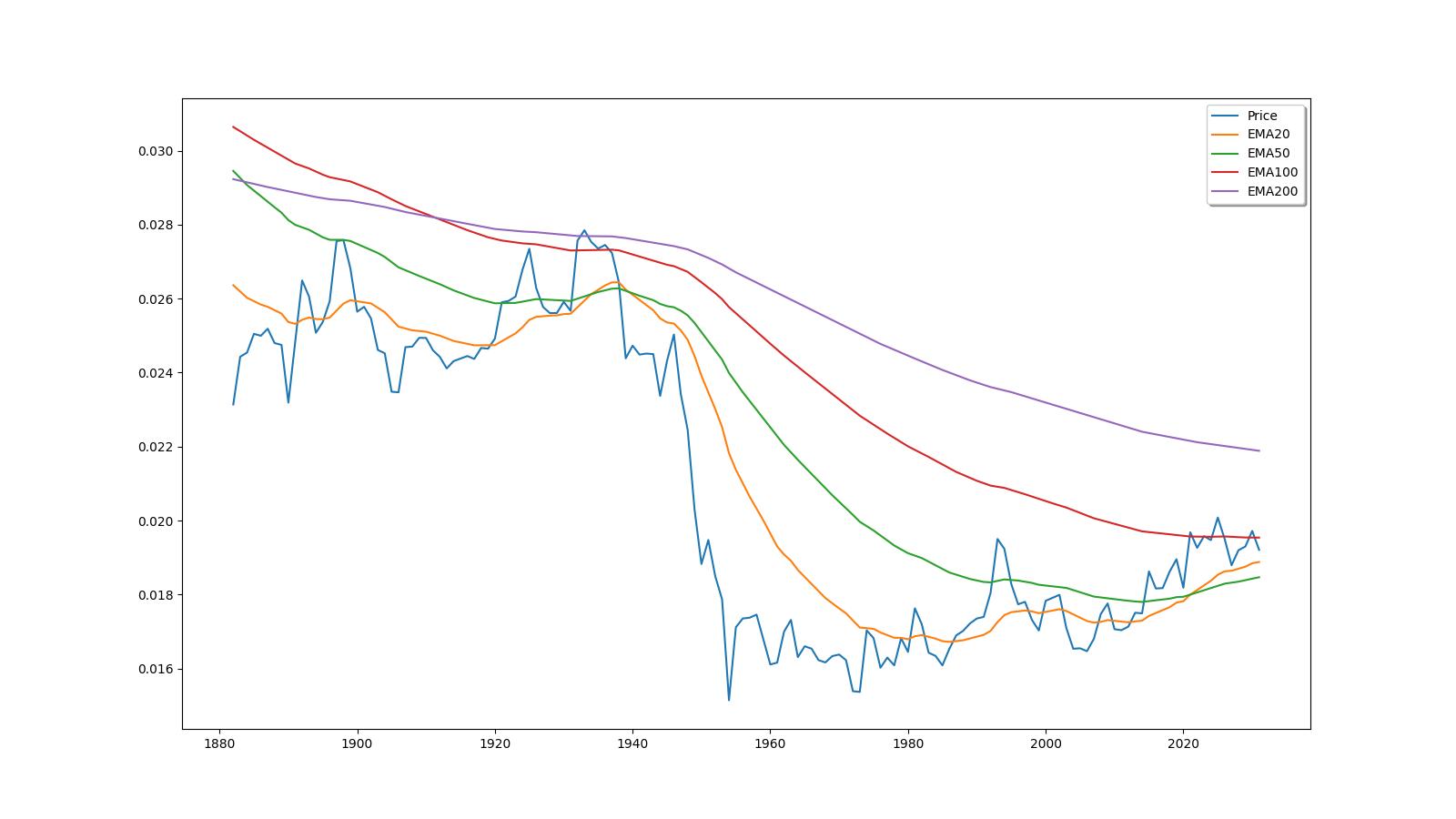 Burency Exponential Moving Averages