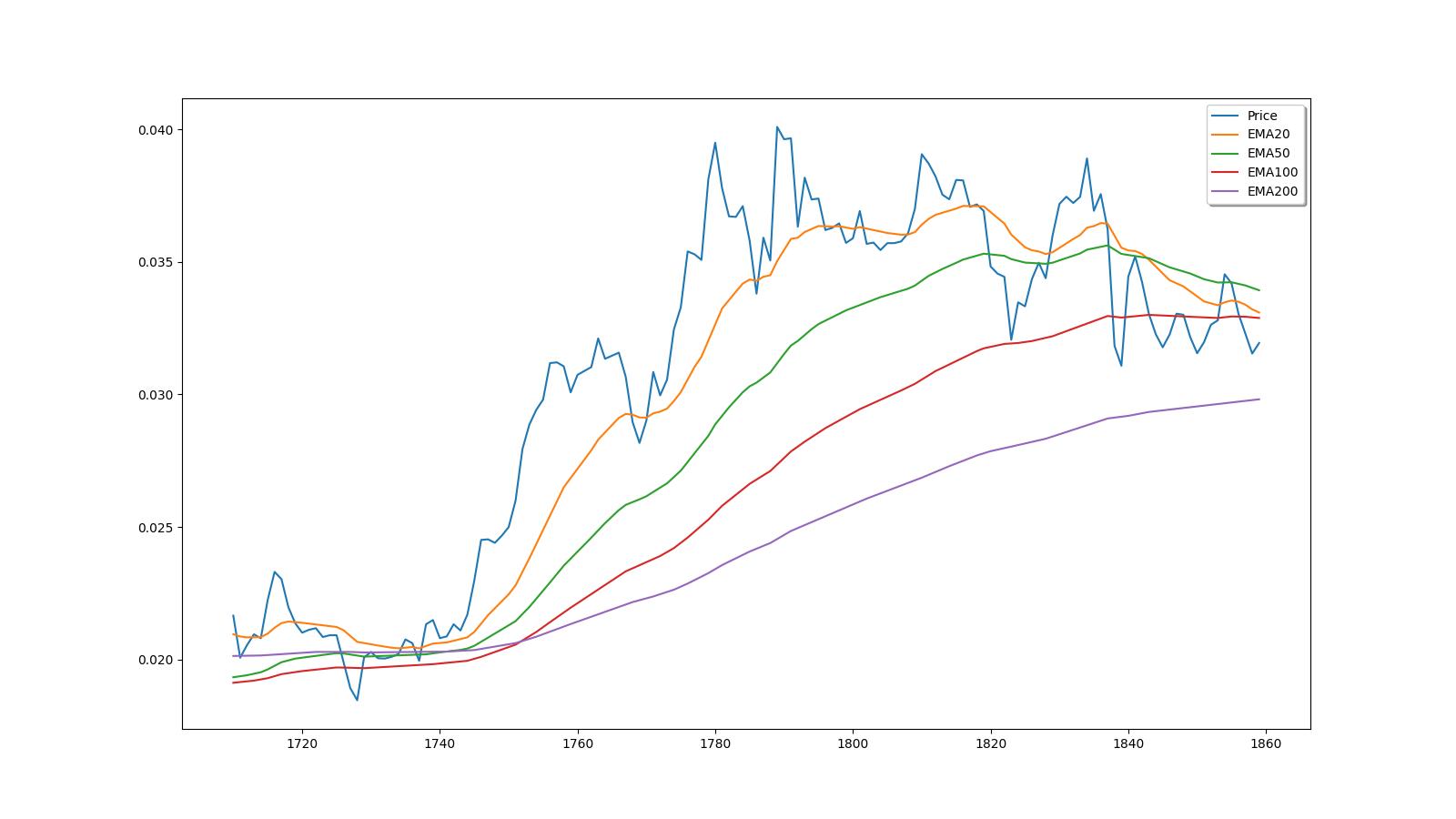 Burency Exponential Moving Averages