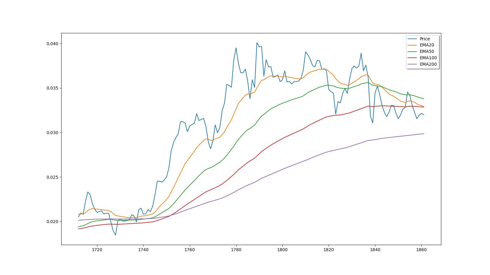 Burency Exponential Moving Averages