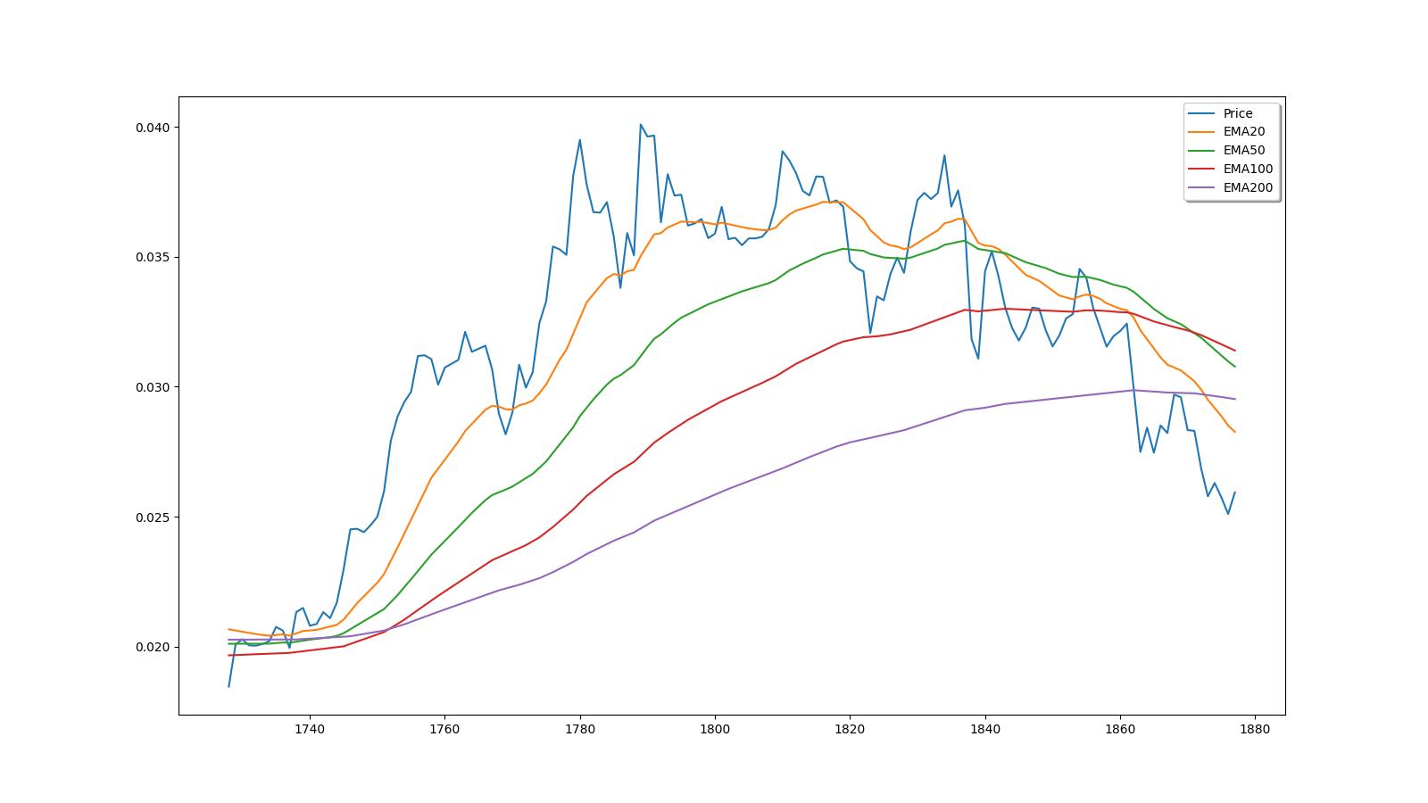 Burency Exponential Moving Averages