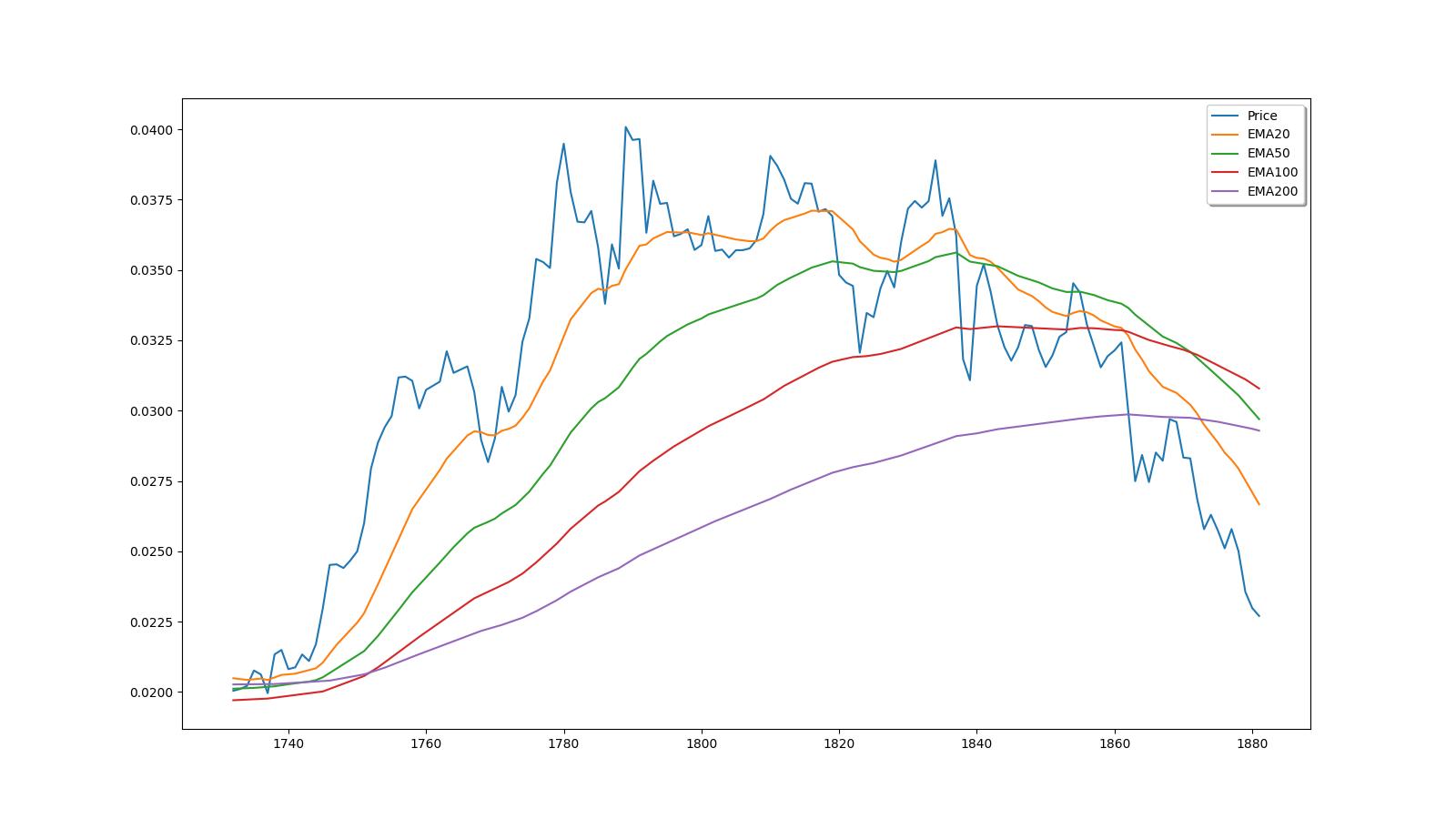 Burency Exponential Moving Averages