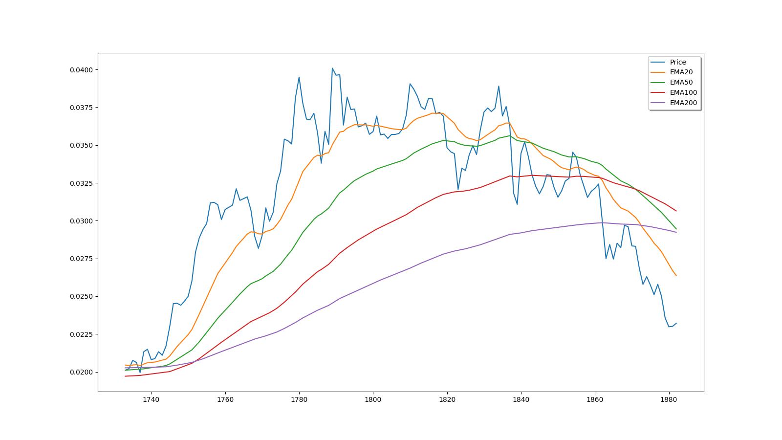 Burency Exponential Moving Averages