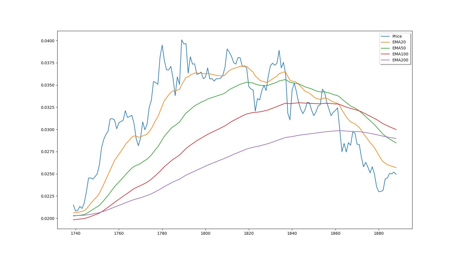 Burency Exponential Moving Averages