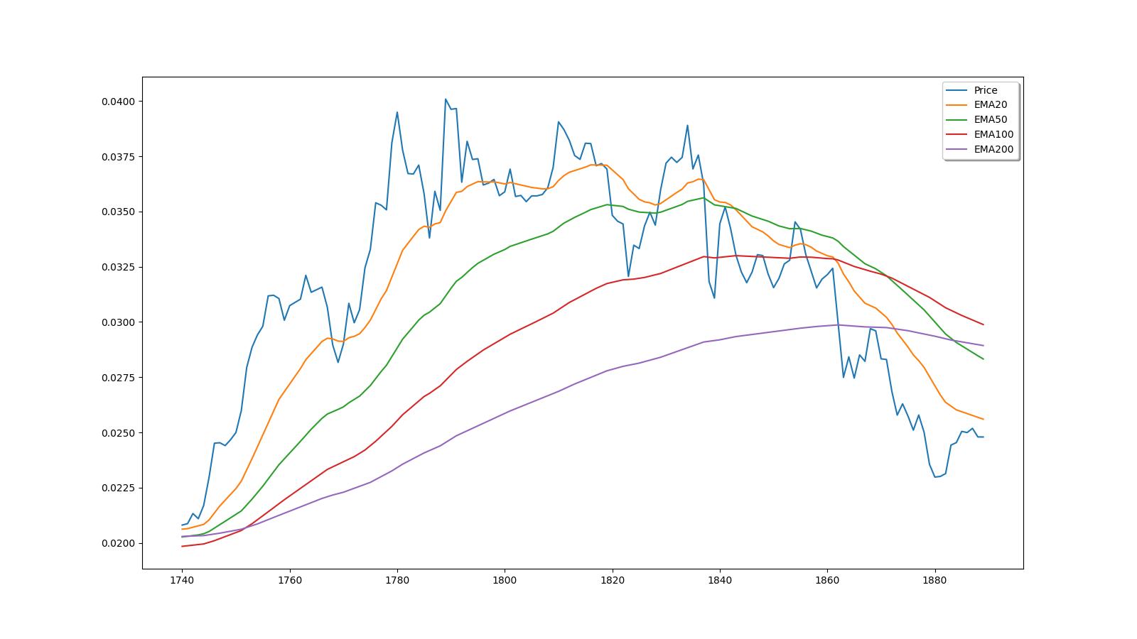 Burency Exponential Moving Averages