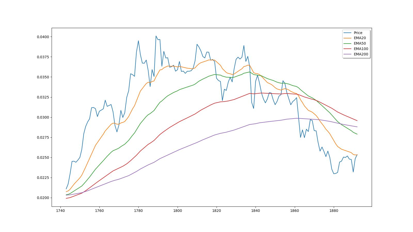 Burency Exponential Moving Averages