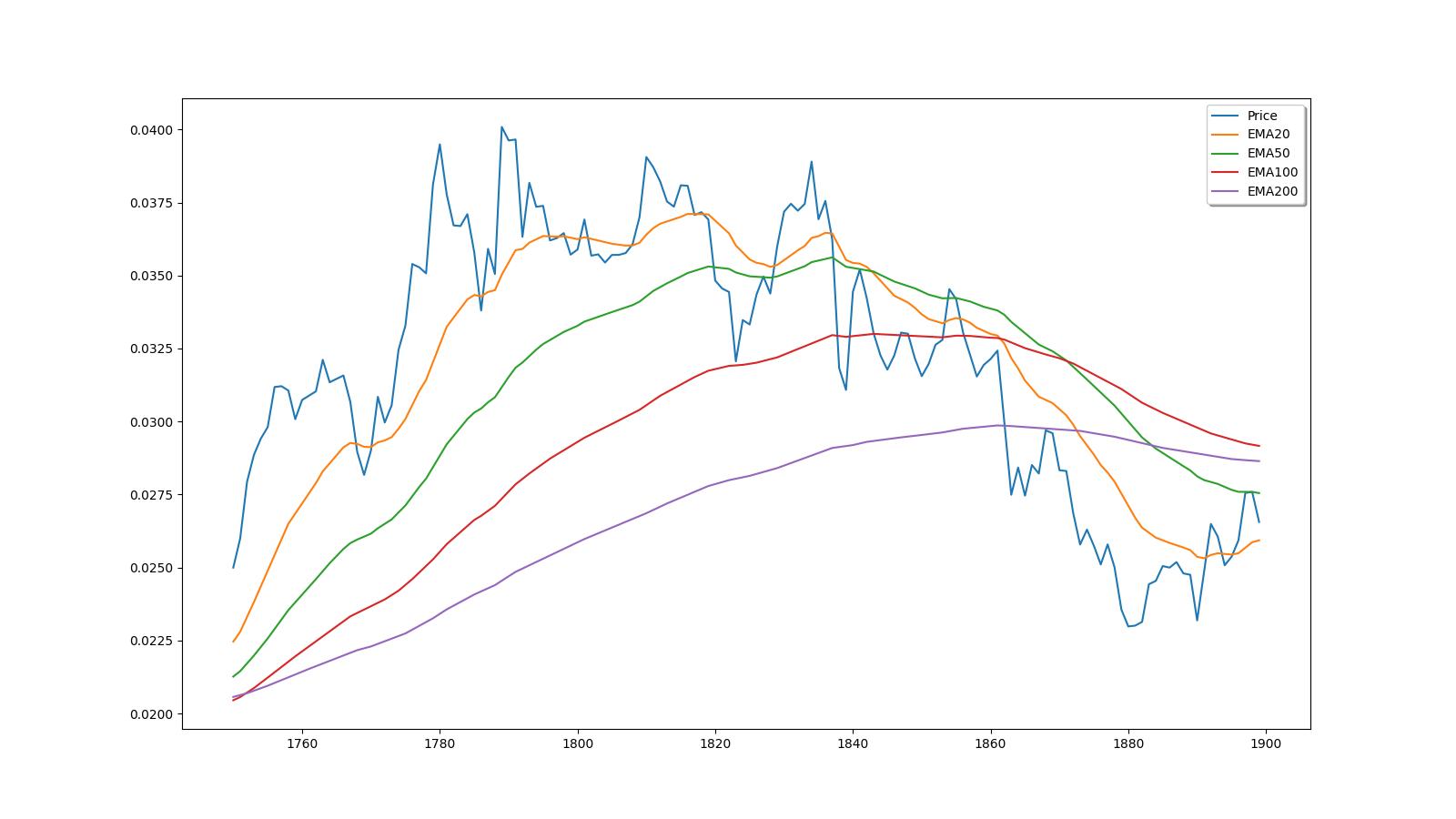 Burency Exponential Moving Averages