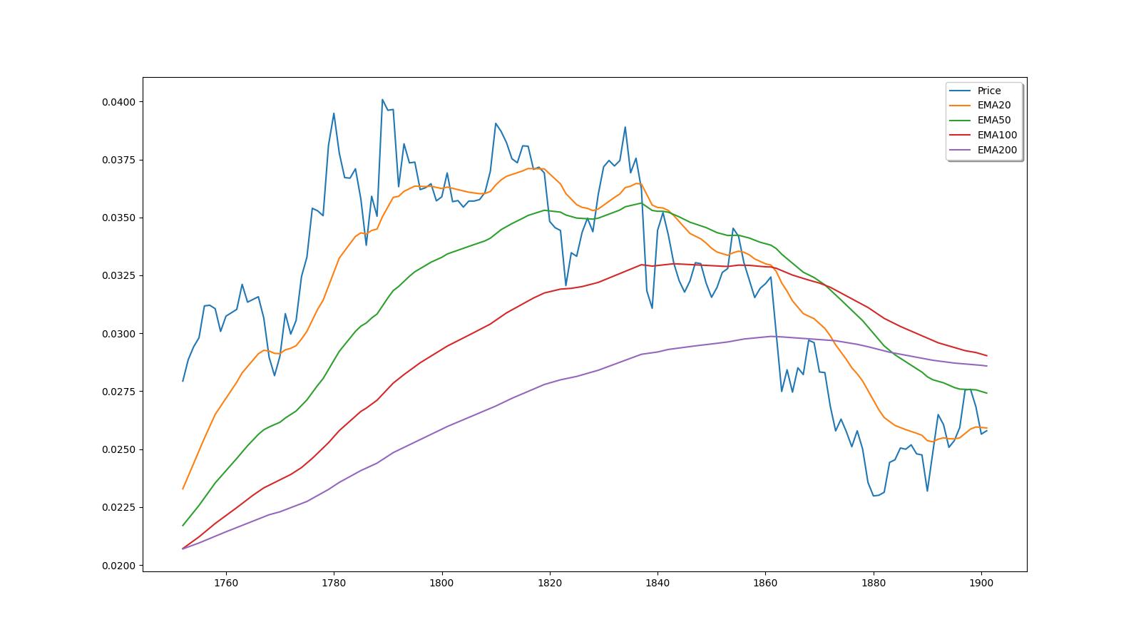 Burency Exponential Moving Averages