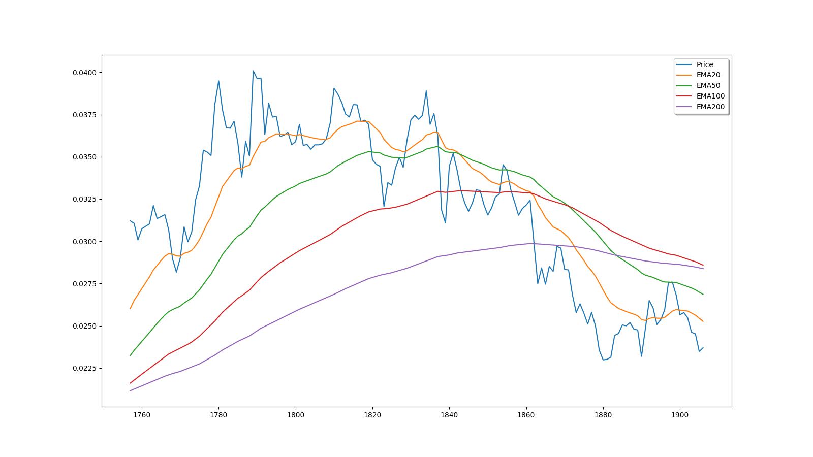 Burency Exponential Moving Averages