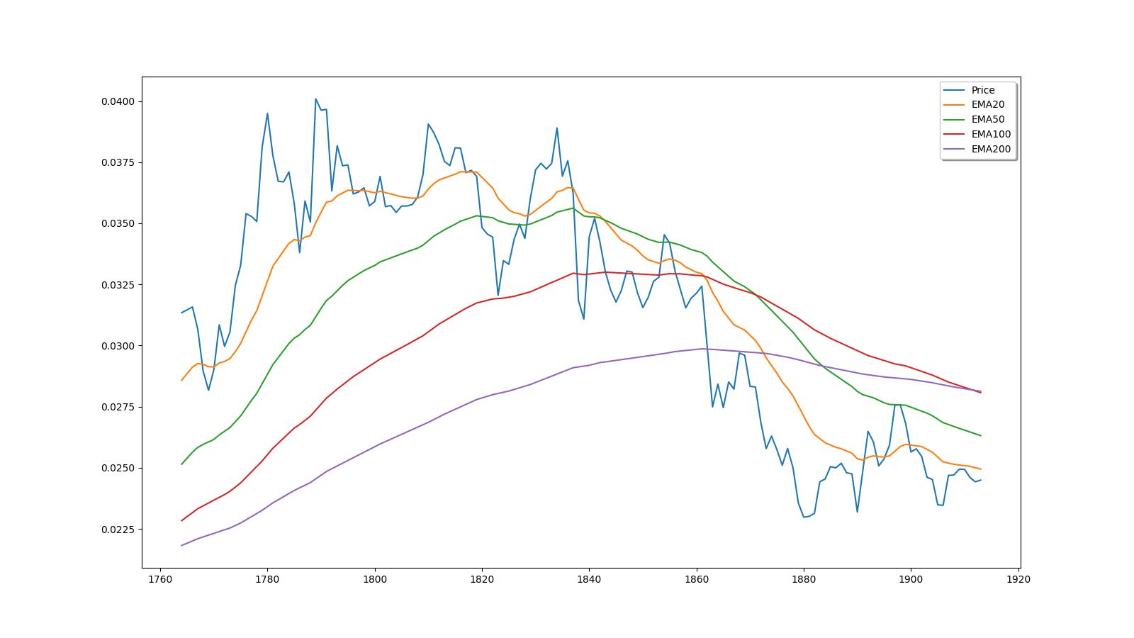 Burency Exponential Moving Averages