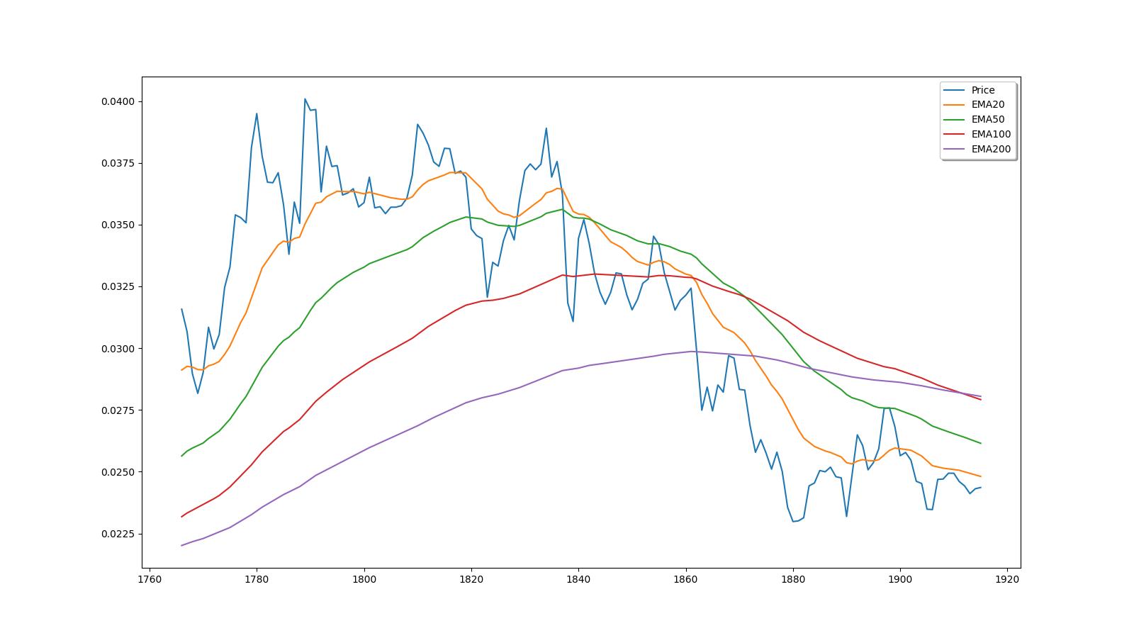Burency Exponential Moving Averages