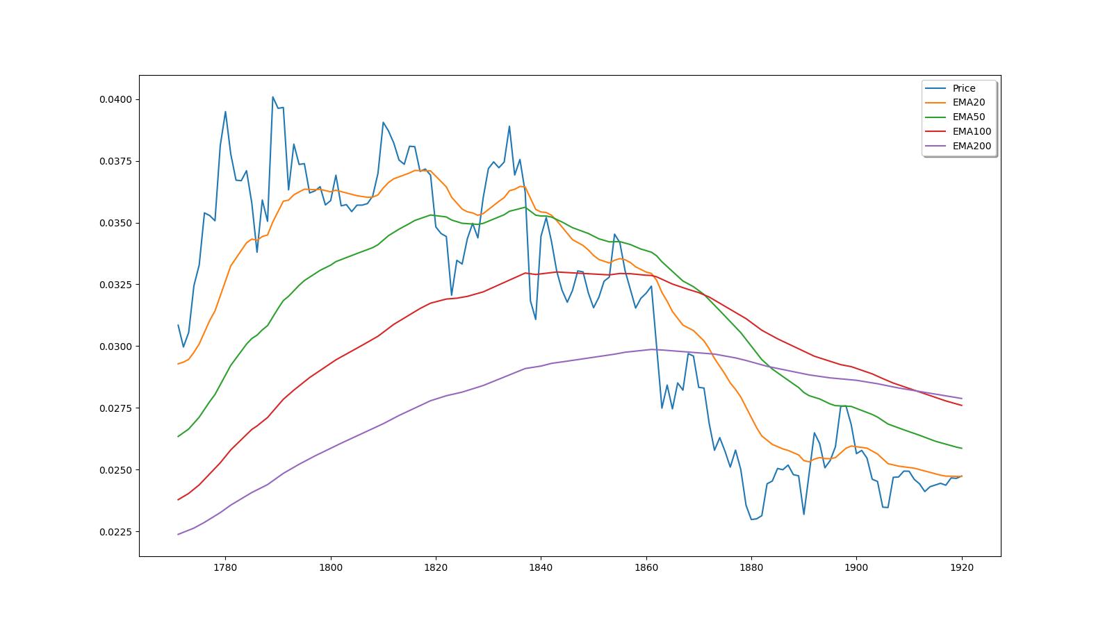 Burency Exponential Moving Averages