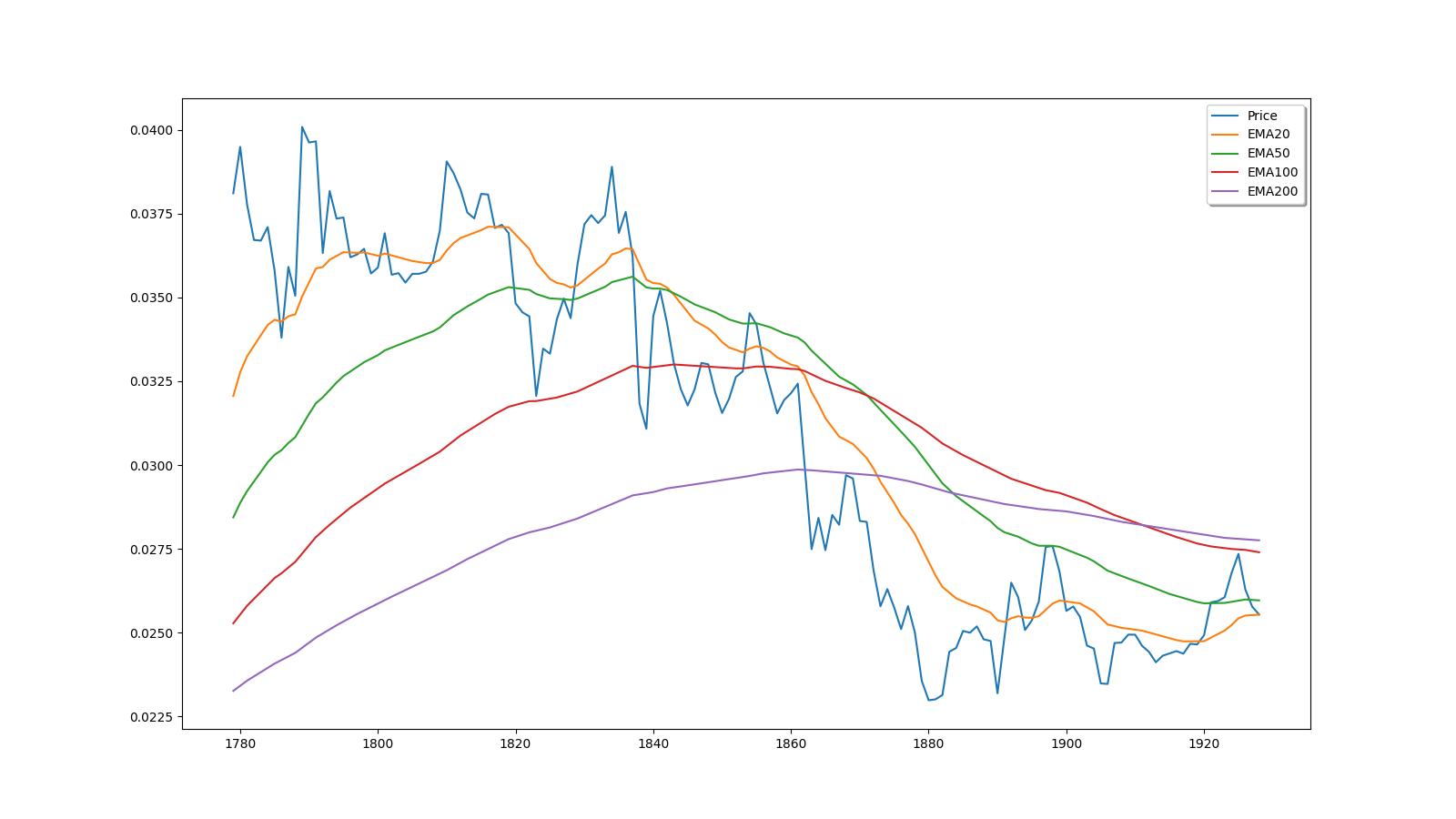 Burency Exponential Moving Averages