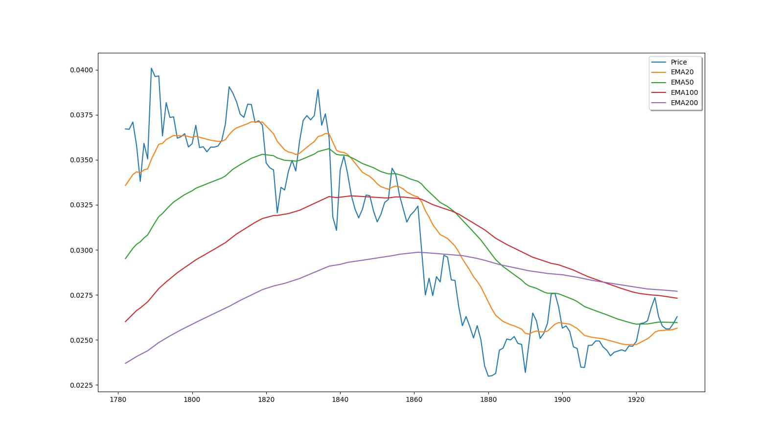Burency Exponential Moving Averages