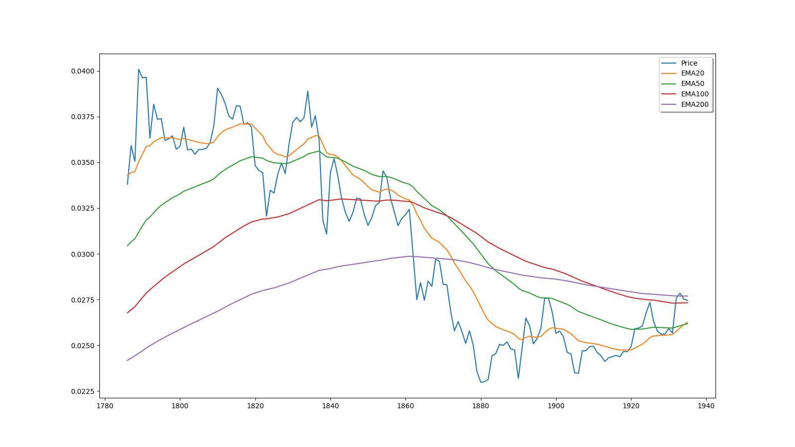 Burency Exponential Moving Averages
