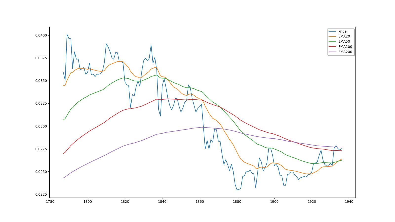 Burency Exponential Moving Averages