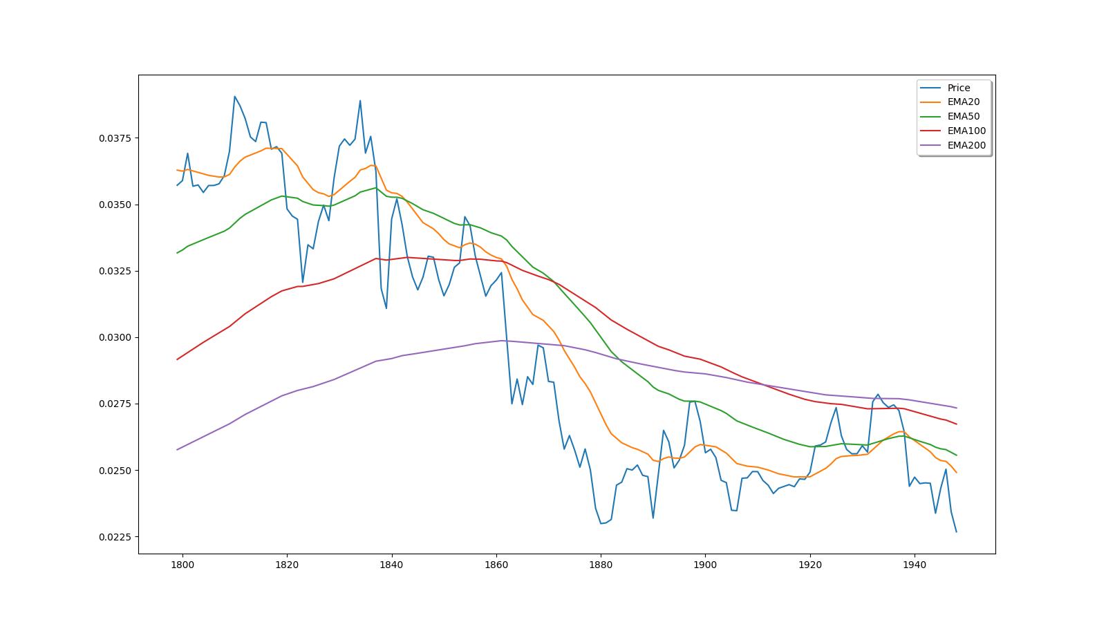 Burency Exponential Moving Averages