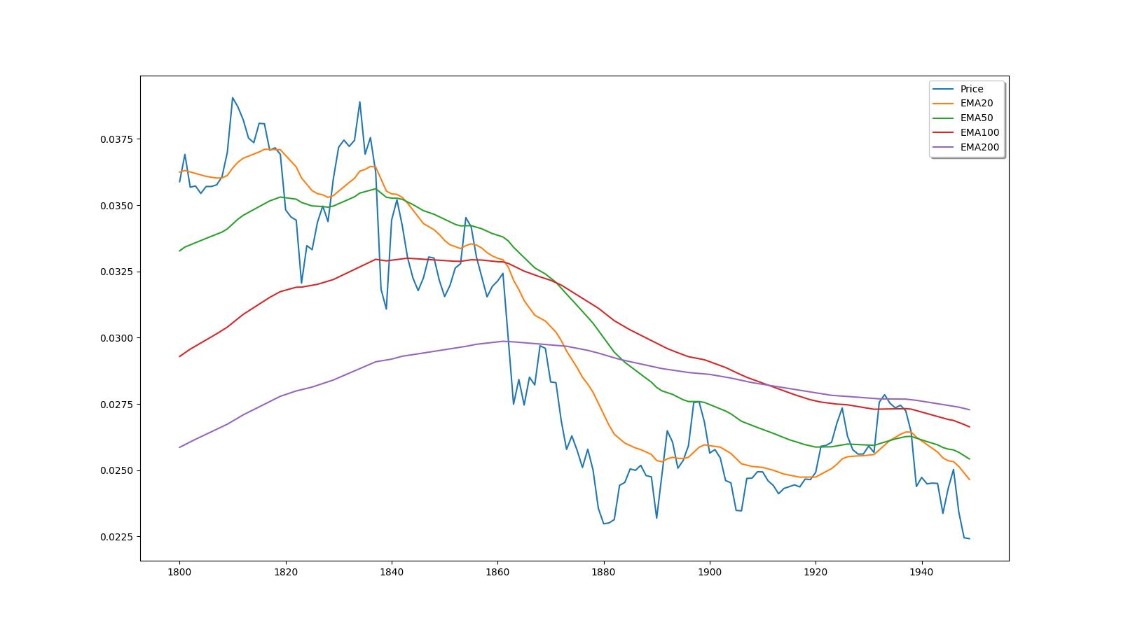 Burency Exponential Moving Averages