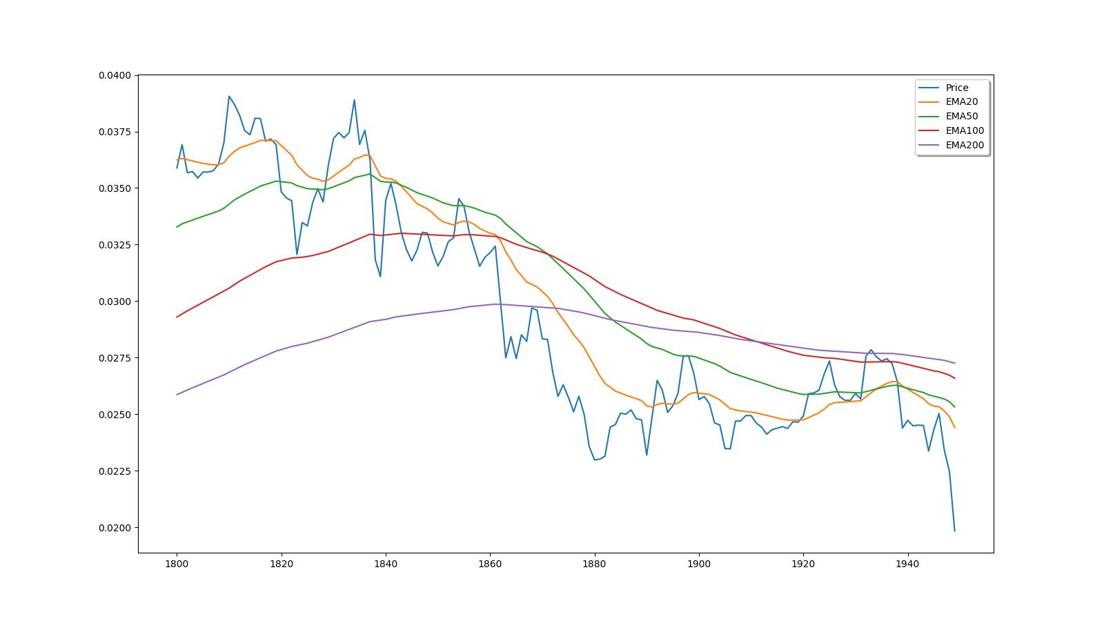 Burency Exponential Moving Averages