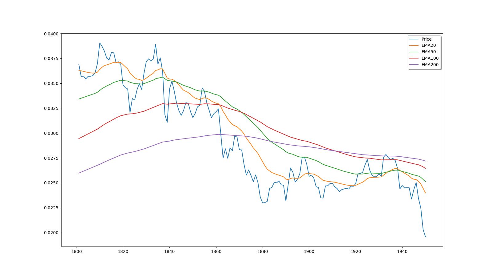 Burency Exponential Moving Averages