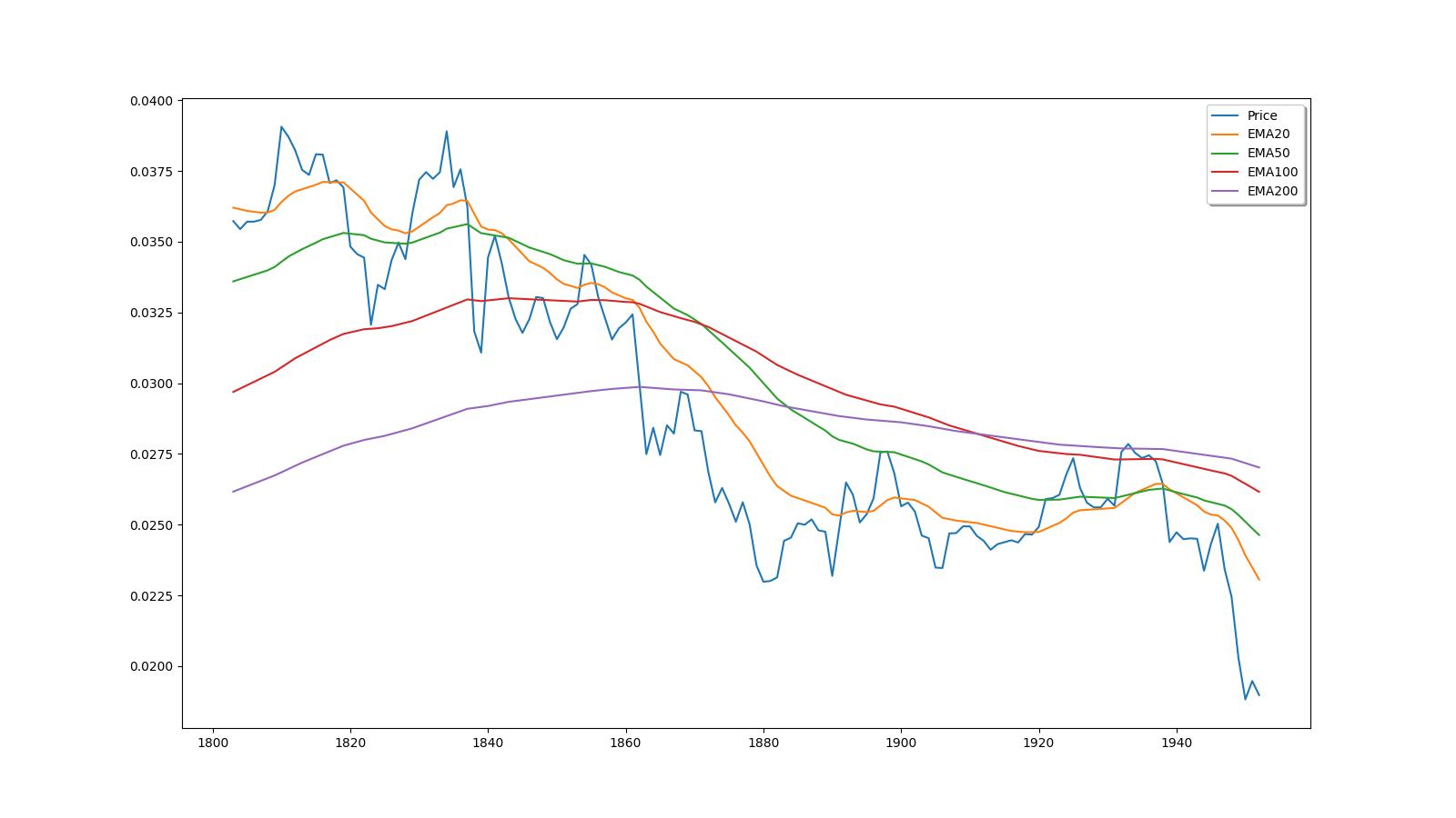 Burency Exponential Moving Averages