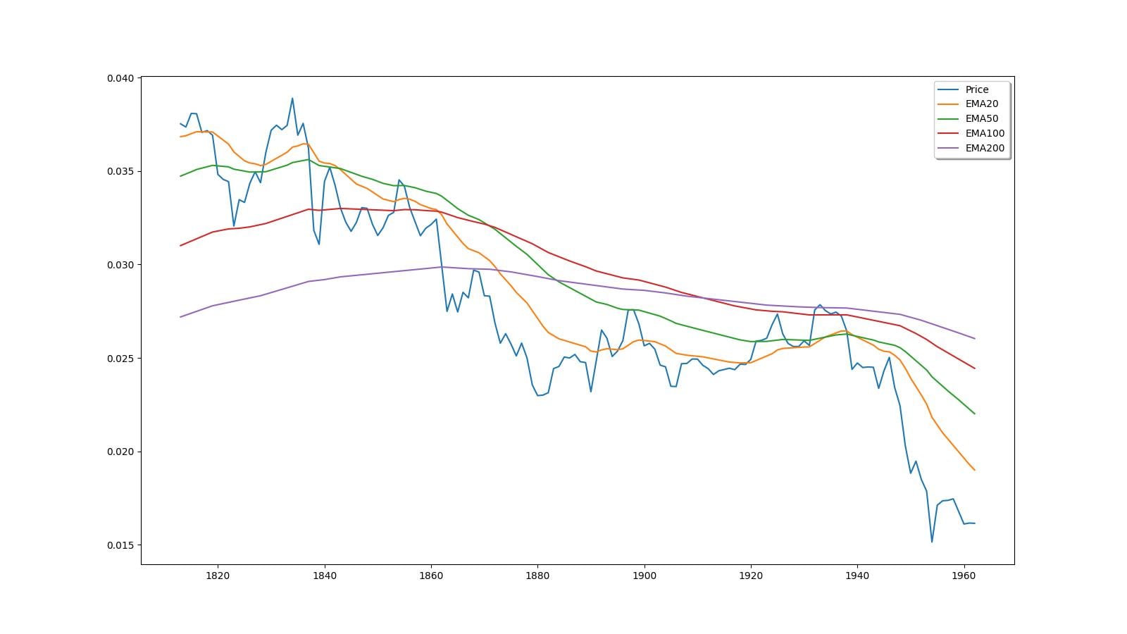 Burency Exponential Moving Averages