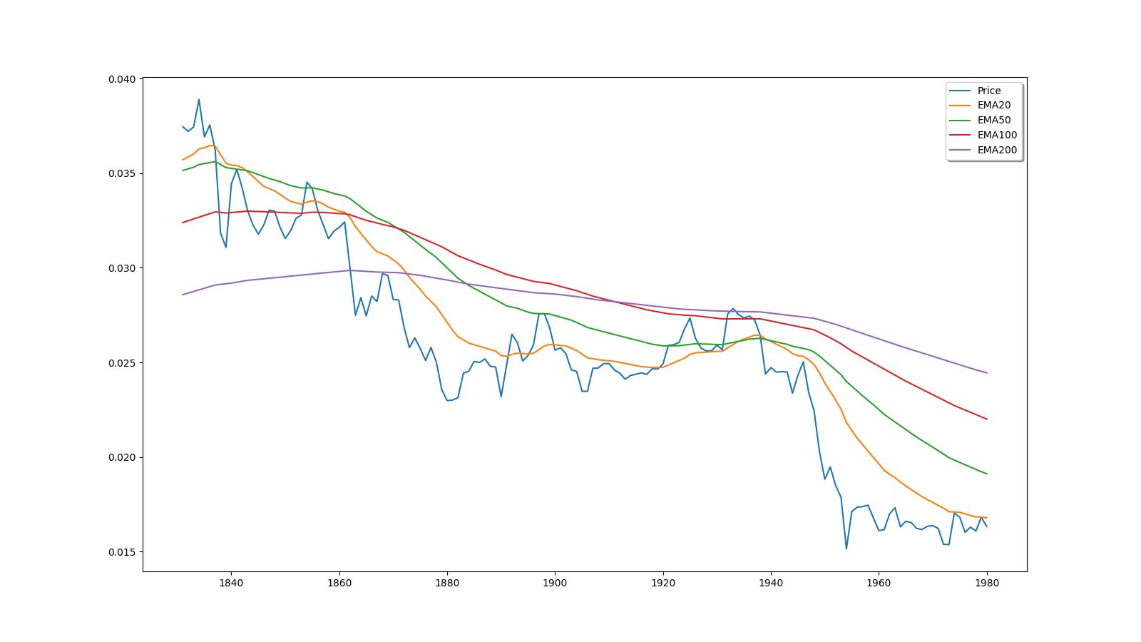 Burency Exponential Moving Averages